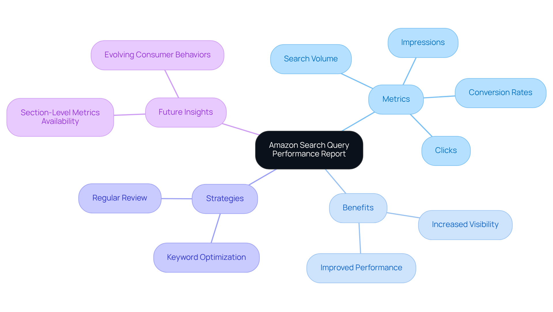 The central node represents the SQP Report, while the branches show different aspects like metrics and strategies. Each color-coded branch helps you see how these elements connect and contribute to improving product discoverability. The central node represents the SQP Report, while the branches show different aspects like metrics and strategies. Each color-coded branch helps you see how these elements connect and contribute to improving product discoverability.
