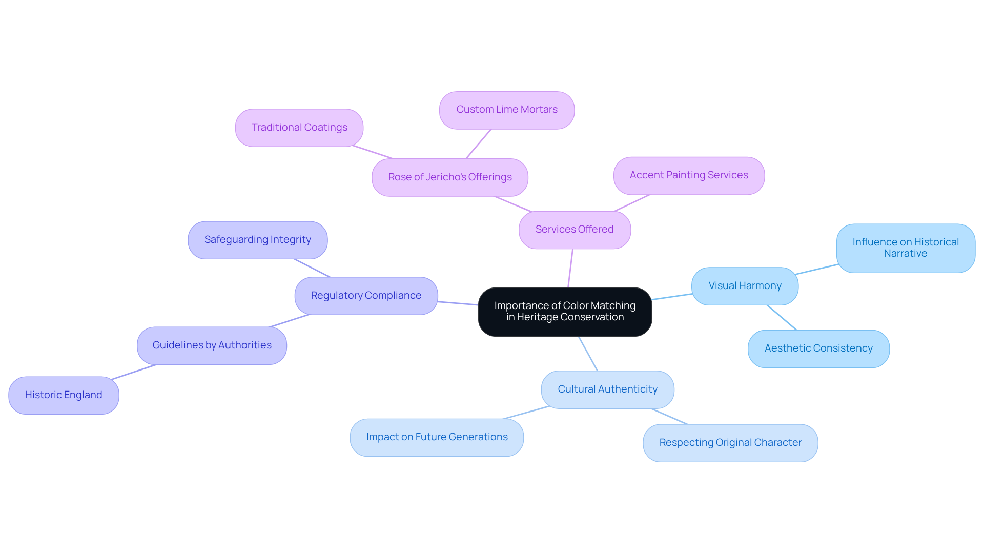 Start at the center with the main topic, then explore each branch to see how color matching impacts preservation, cultural significance, and the services available to support these efforts.