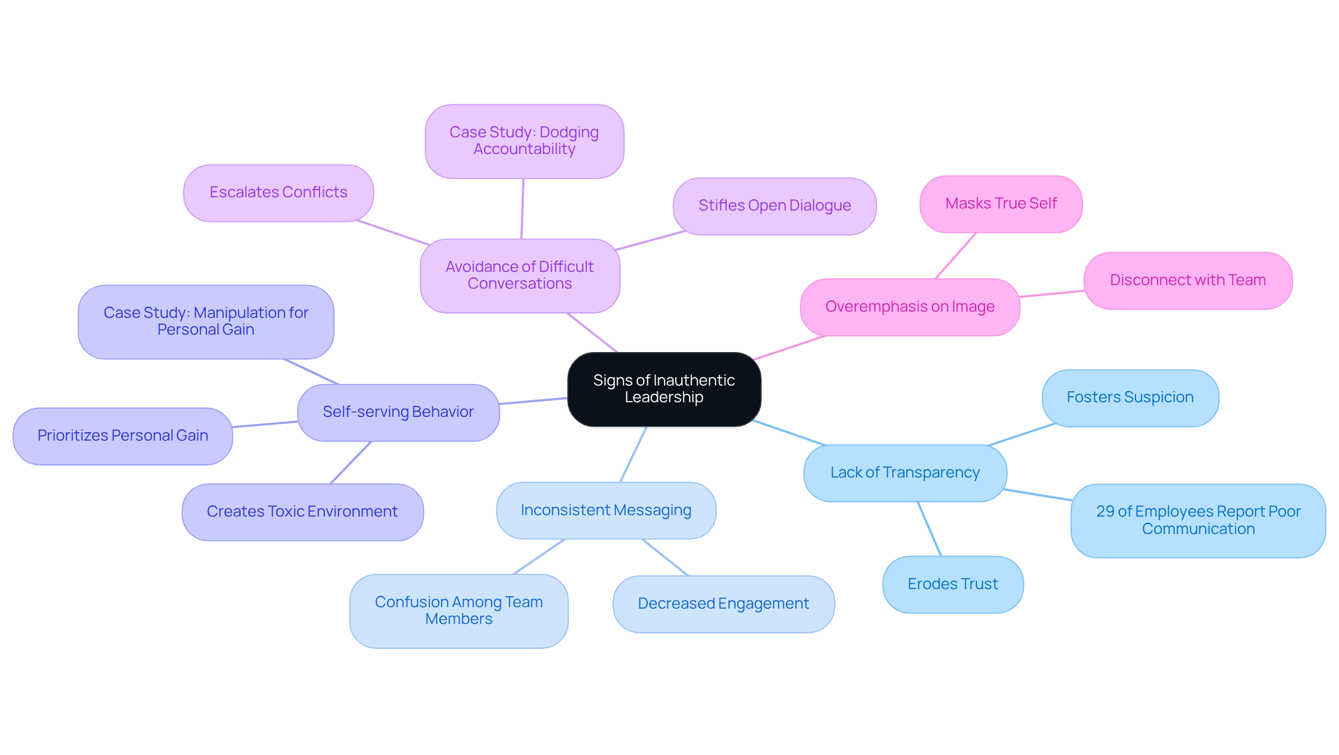 The central node represents the main topic of inauthentic leadership. Each branch shows a specific sign of inauthenticity, and the sub-branches provide additional details or examples. This layout helps you see how these signs relate to the overall theme of leadership authenticity.