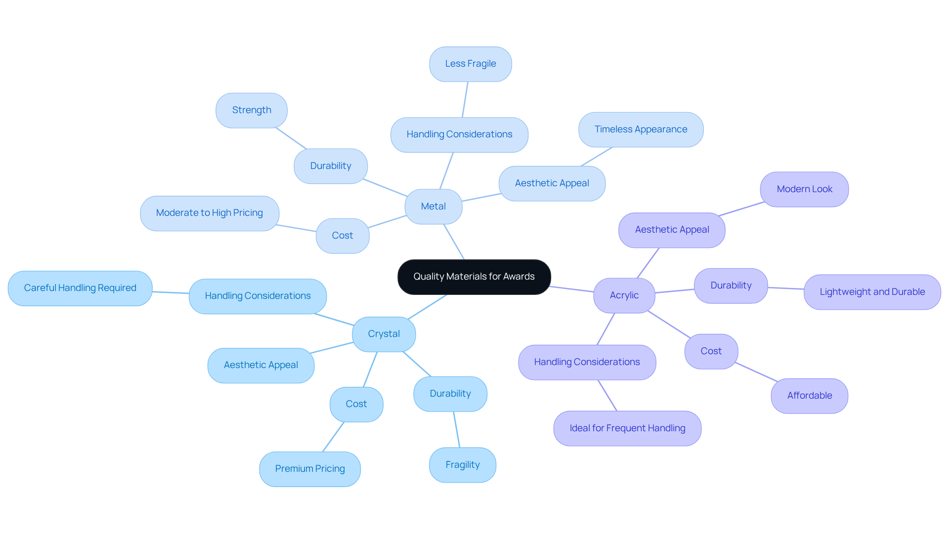 Start at the center with the main theme of quality materials. Follow the branches to explore different types of materials and their specific qualities, helping you understand how each contributes to the overall impact of the awards.