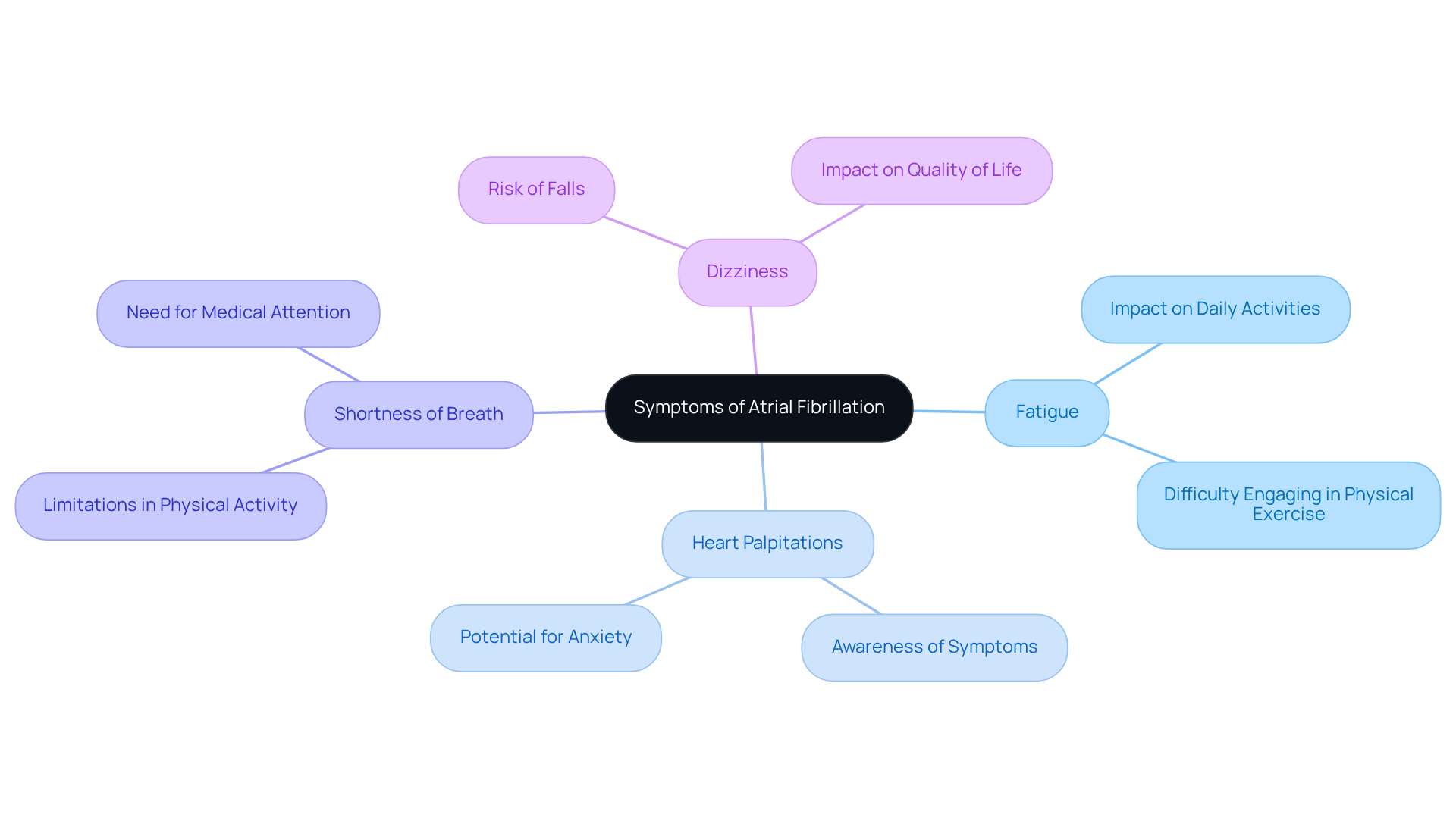 This mindmap starts with the main topic of afib symptoms at the center. Each branch represents a specific symptom, and the sub-branches explain why recognizing these symptoms is crucial for health management. Follow the branches to see how each symptom connects to the overall understanding of atrial fibrillation.