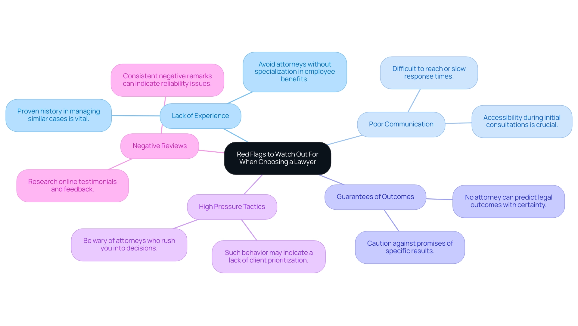 Each branch represents a specific red flag in choosing a lawyer, with sub-branches providing additional details.