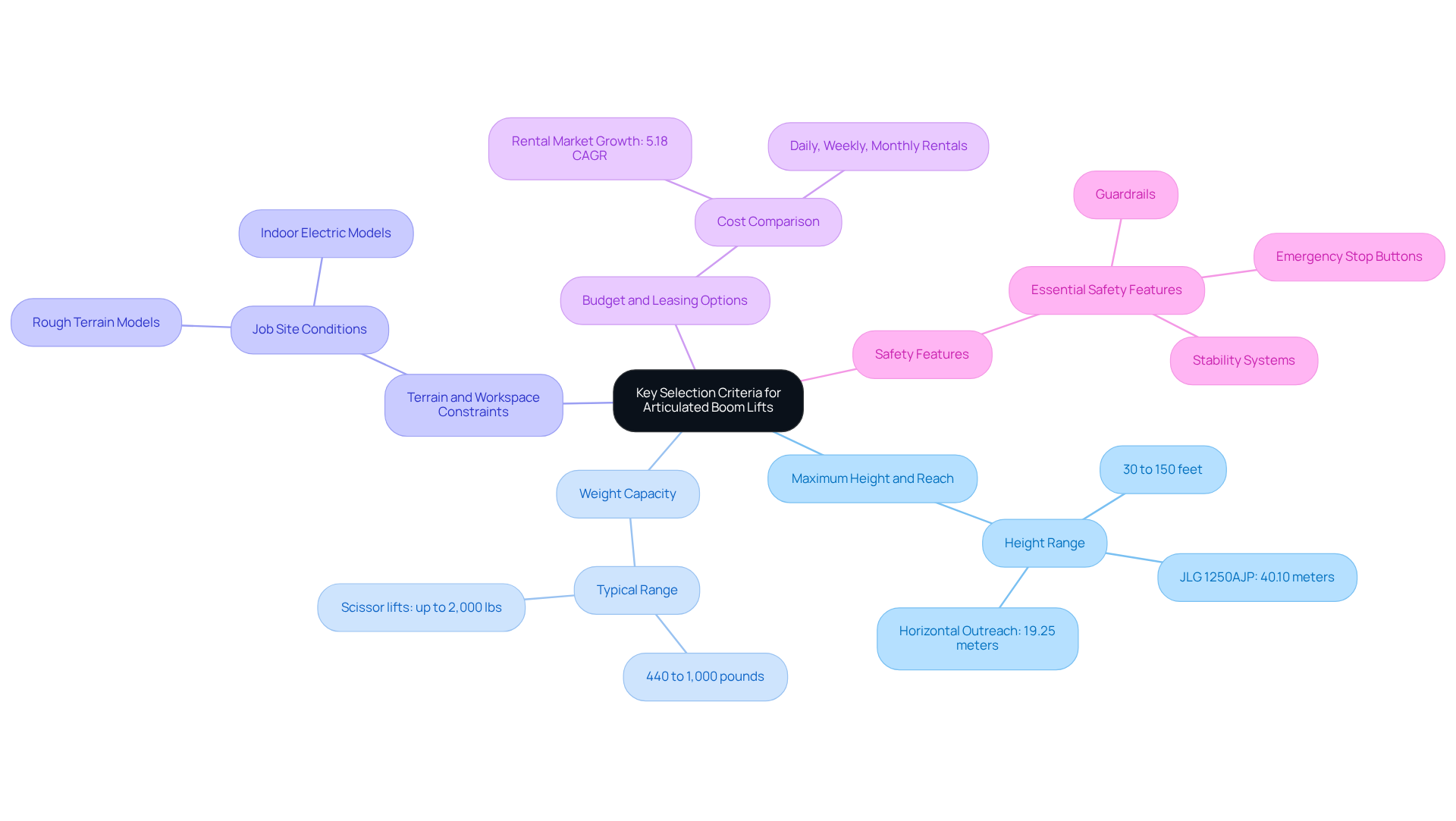 The center represents the main topic of selecting a boom lift, while the branches show the important criteria to consider. Each branch can be explored for more details, helping you understand what to look for in a lift.