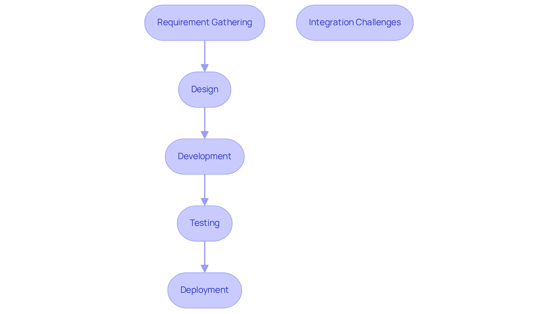 Follow the boxes from top to bottom to see each stage of implementing a custom application. The side note shows potential integration challenges with off-the-shelf solutions, emphasizing the importance of compatibility.