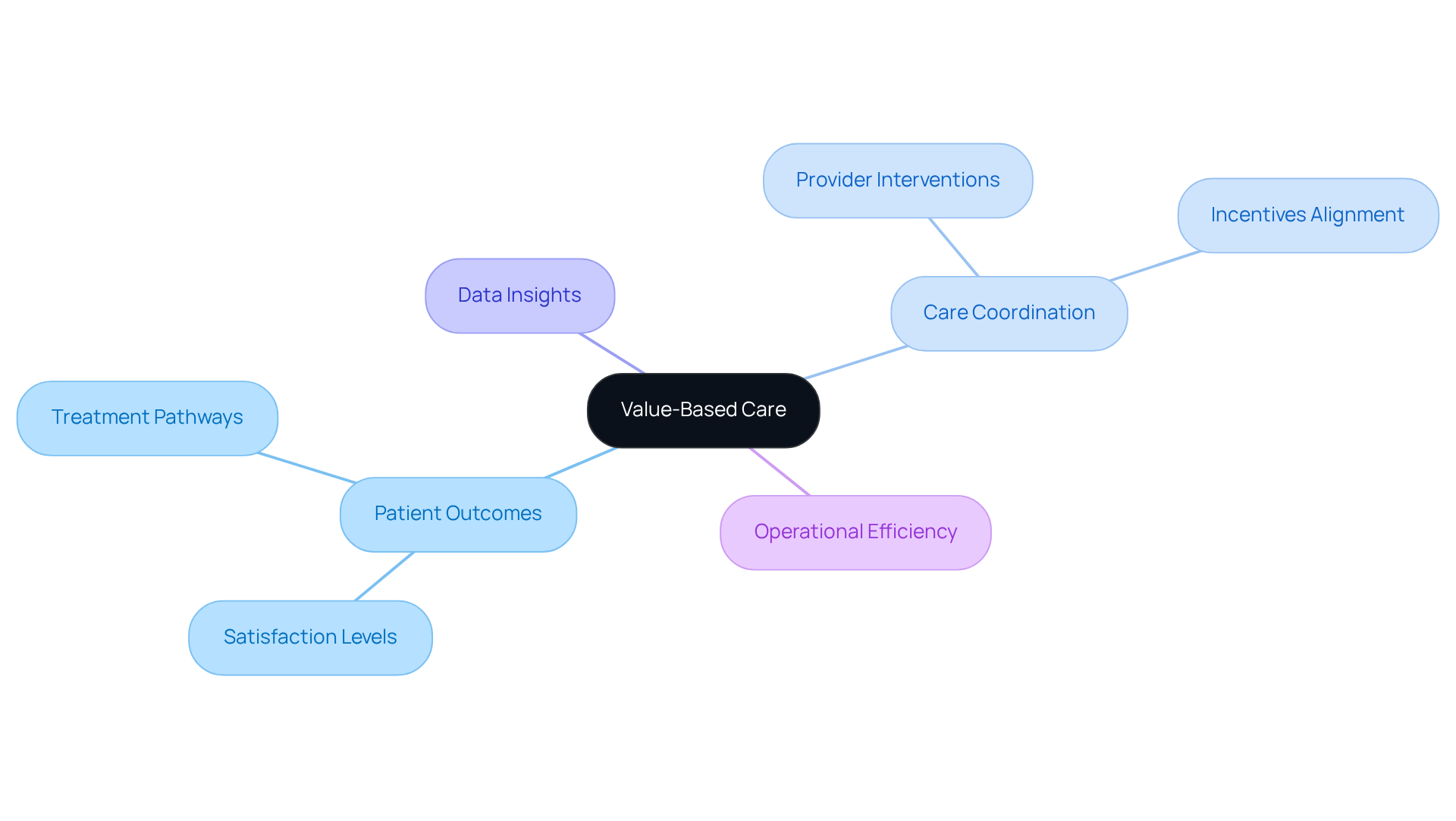 This mindmap starts with the main idea of value-based care at the center, then shows how it connects to important areas like patient outcomes and data insights. Each branch represents a component that contributes to enhancing healthcare, helping you see the bigger picture. This mindmap starts with the main idea of value-based care at the center, then shows how it connects to important areas like patient outcomes and data insights. Each branch represents a component that contributes to enhancing healthcare, helping you see the bigger picture.