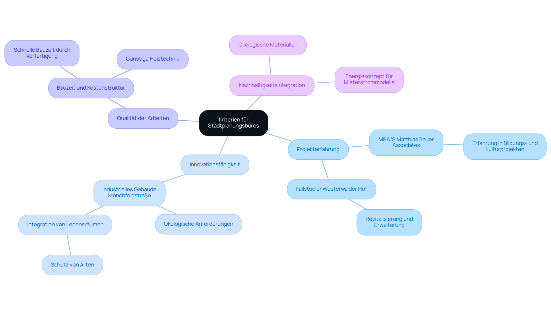 Im Zentrum steht das Hauptthema, von dem aus die verschiedenen Kriterien abzweigen. Jedes Kriterium hat seine eigenen spezifischen Beispiele, die die Bedeutung und Relevanz verdeutlichen.