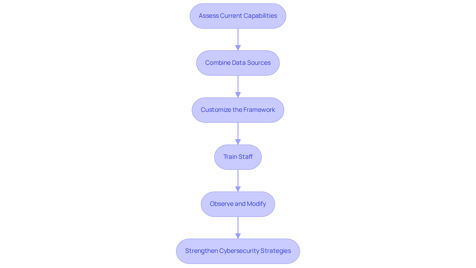 Each box represents a crucial step in the implementation process. Follow the arrows to see how each step leads to the next, helping organizations strengthen their cybersecurity strategies.