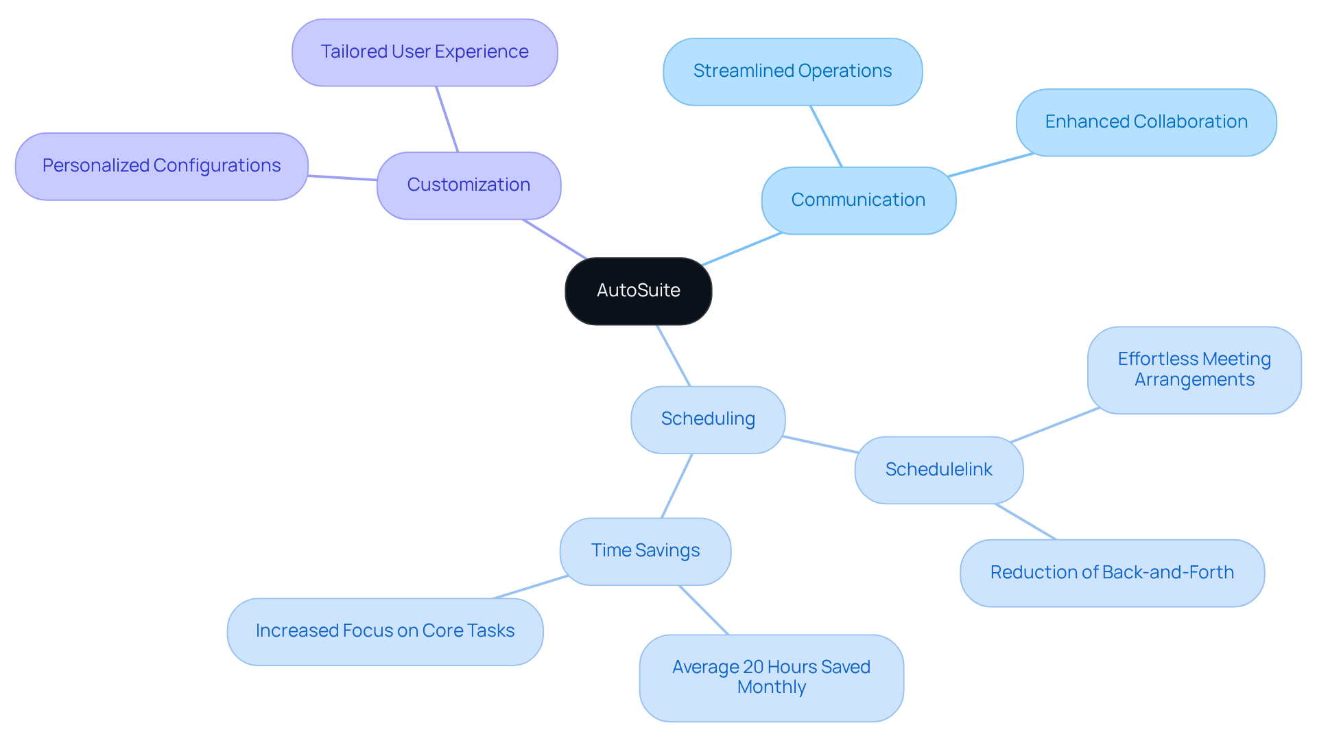 The central node represents AutoSuite. Each branch represents a key feature or benefit, showing how they contribute to improved productivity and collaboration. The central node represents AutoSuite. Each branch represents a key feature or benefit, showing how they contribute to improved productivity and collaboration.