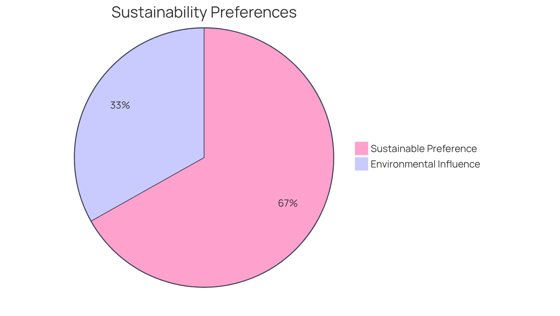 The green slice represents the portion of wine drinkers who prefer sustainable options, while the blue slice indicates those who consider environmental factors important in their buying decisions.