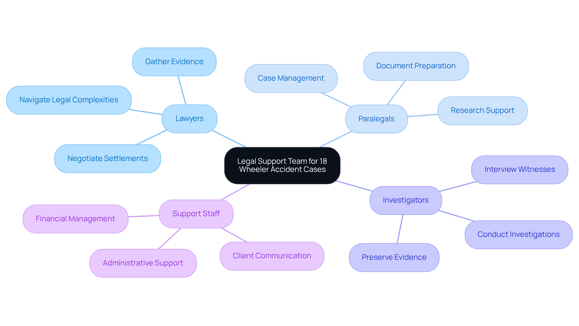 The central node represents the main idea of having a strong legal team. Each branch shows different roles within that team, and the sub-branches explain what each role does to help win cases.