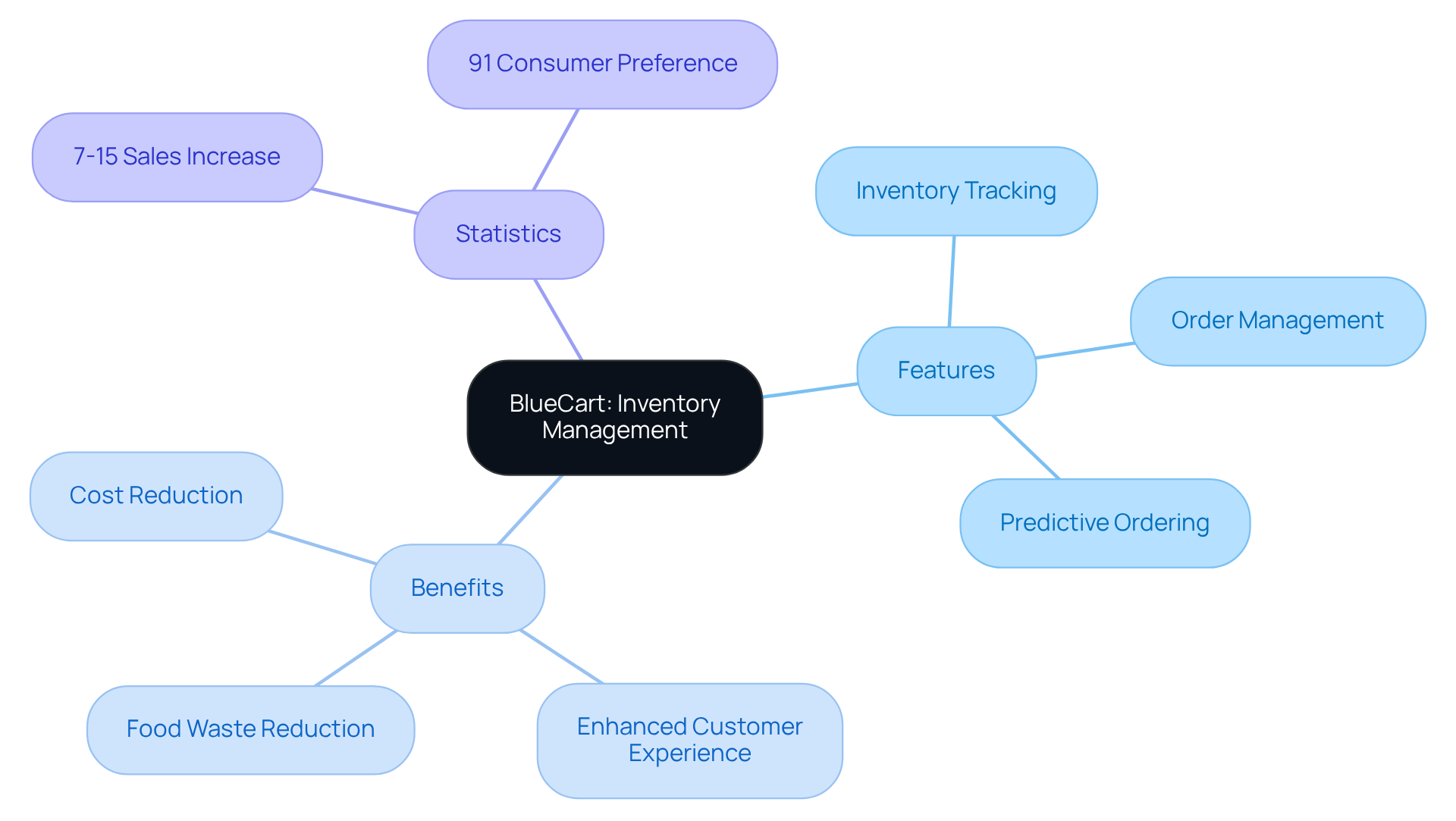 The center represents BlueCart's role in inventory management, with branches showing its features, benefits, and supporting statistics. Each branch helps illustrate how BlueCart contributes to better guest satisfaction. The center represents BlueCart's role in inventory management, with branches showing its features, benefits, and supporting statistics. Each branch helps illustrate how BlueCart contributes to better guest satisfaction.