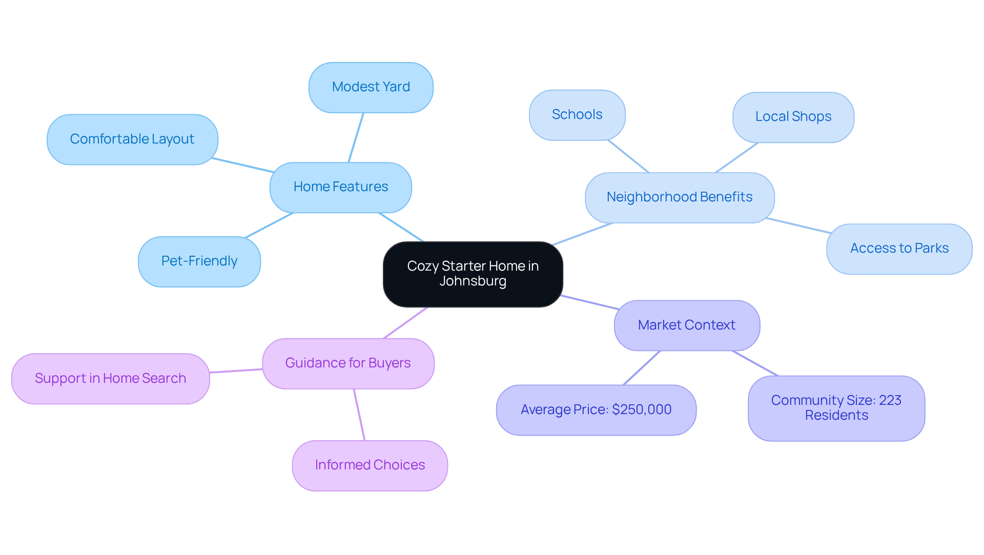 This mindmap illustrates the key aspects of the cozy starter home and its neighborhood. Start at the center to see the main idea, then follow the branches to explore home features, neighborhood benefits, market context, and how we can help you in your home search.
