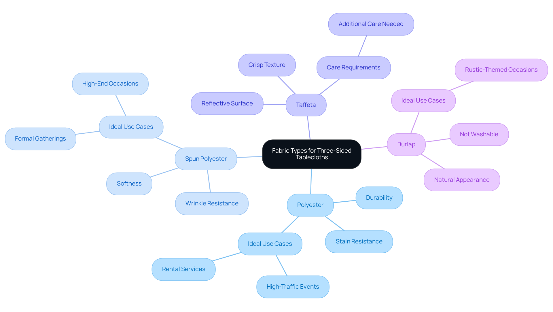 The central node represents the main topic, while each branch shows a different fabric type. The sub-branches provide specific details about each fabric, helping you see at a glance what makes each option unique.