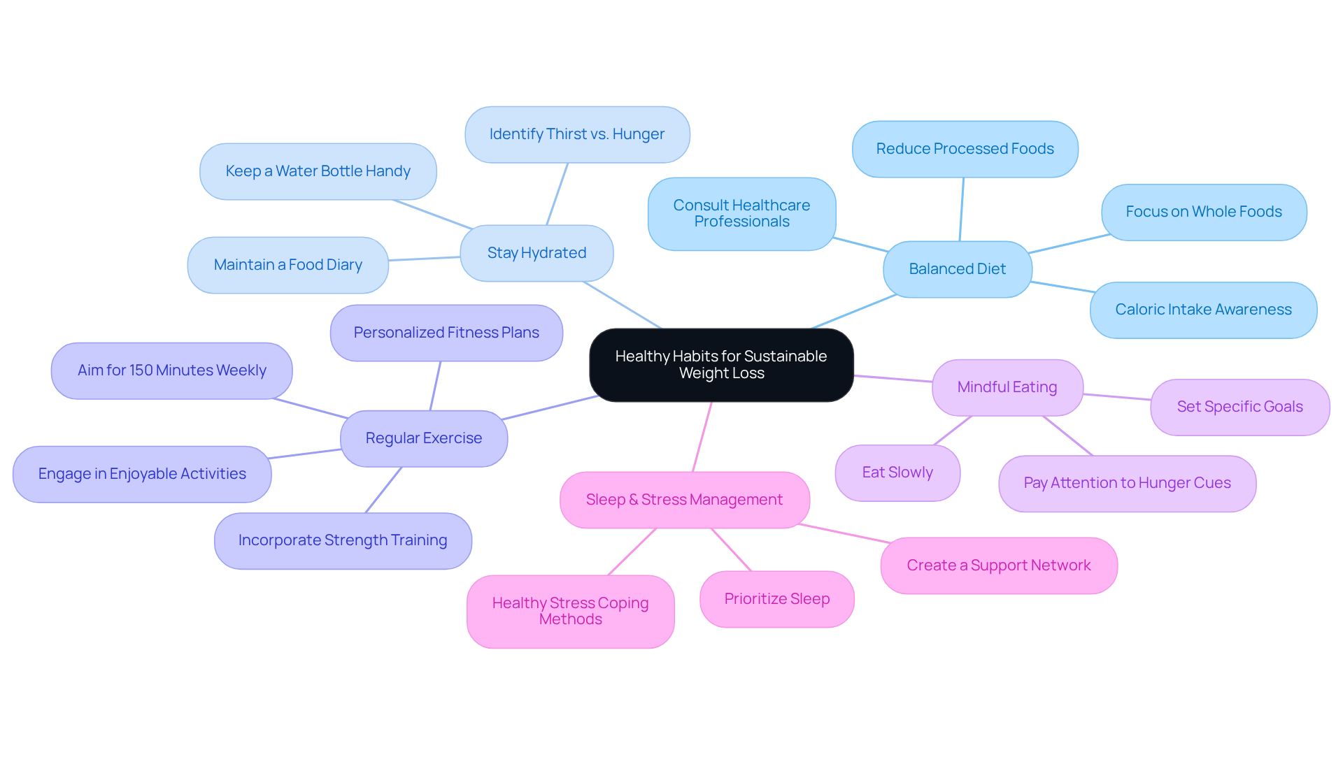 This mindmap shows the key habits you can adopt for lasting weight loss. Start at the center with the main idea, then follow the branches to explore each habit and the specific actions you can take to support your weight loss journey. This mindmap shows the key habits you can adopt for lasting weight loss. Start at the center with the main idea, then follow the branches to explore each habit and the specific actions you can take to support your weight loss journey.