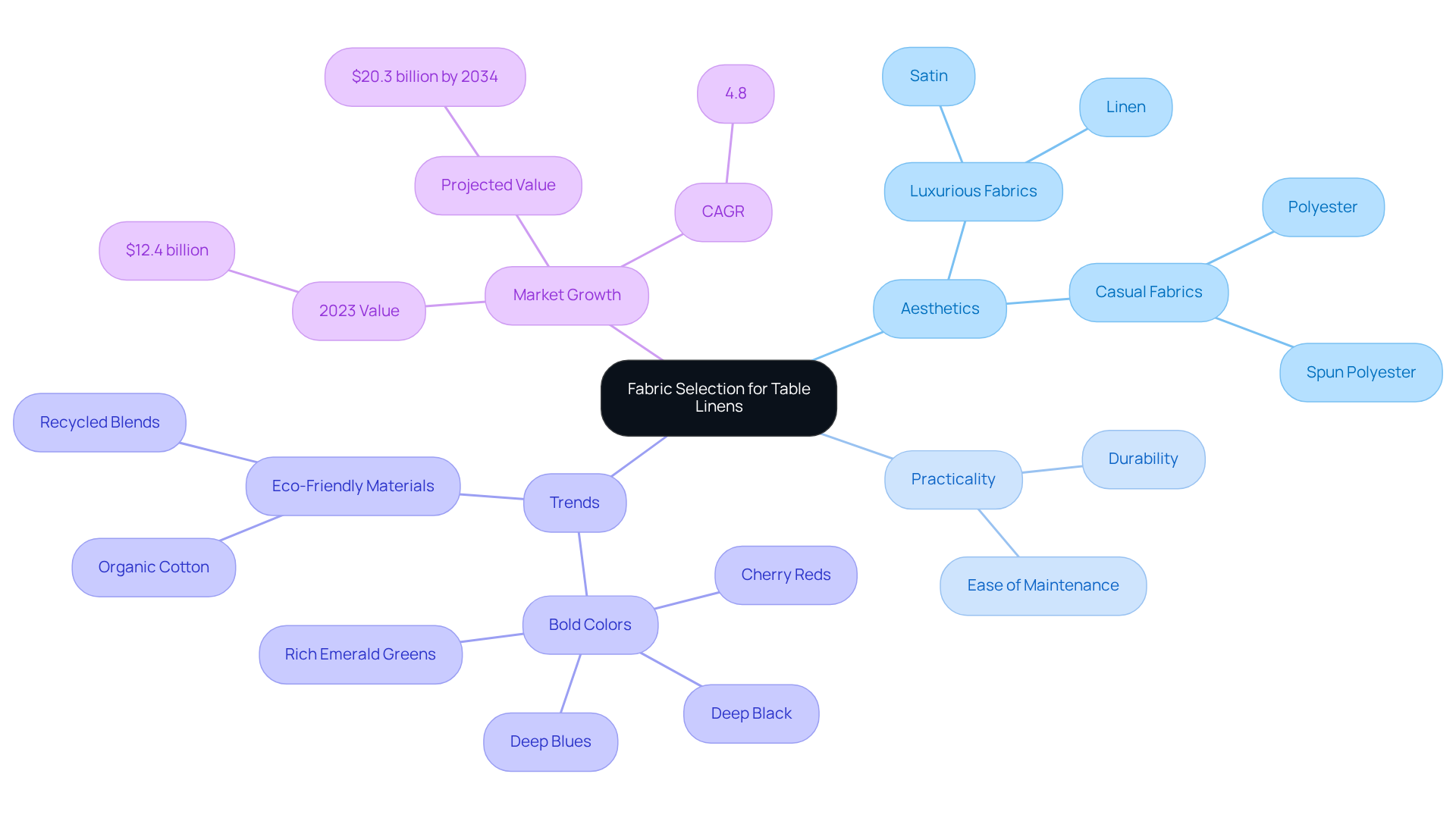 The central node represents the main topic, while branches show different aspects of fabric selection. Each color-coded branch helps you navigate through aesthetics, practicality, trends, and market insights.