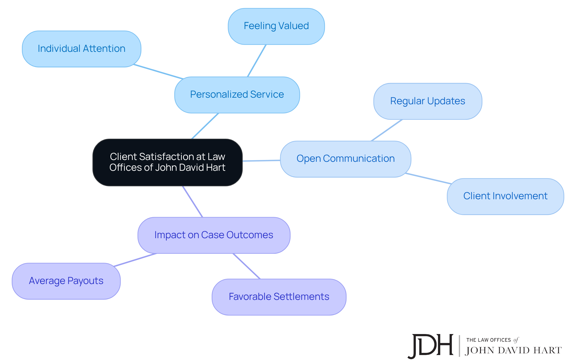 The center represents the firm's commitment to client satisfaction, with branches showing how personalized service and communication enhance the client experience and lead to better legal outcomes.