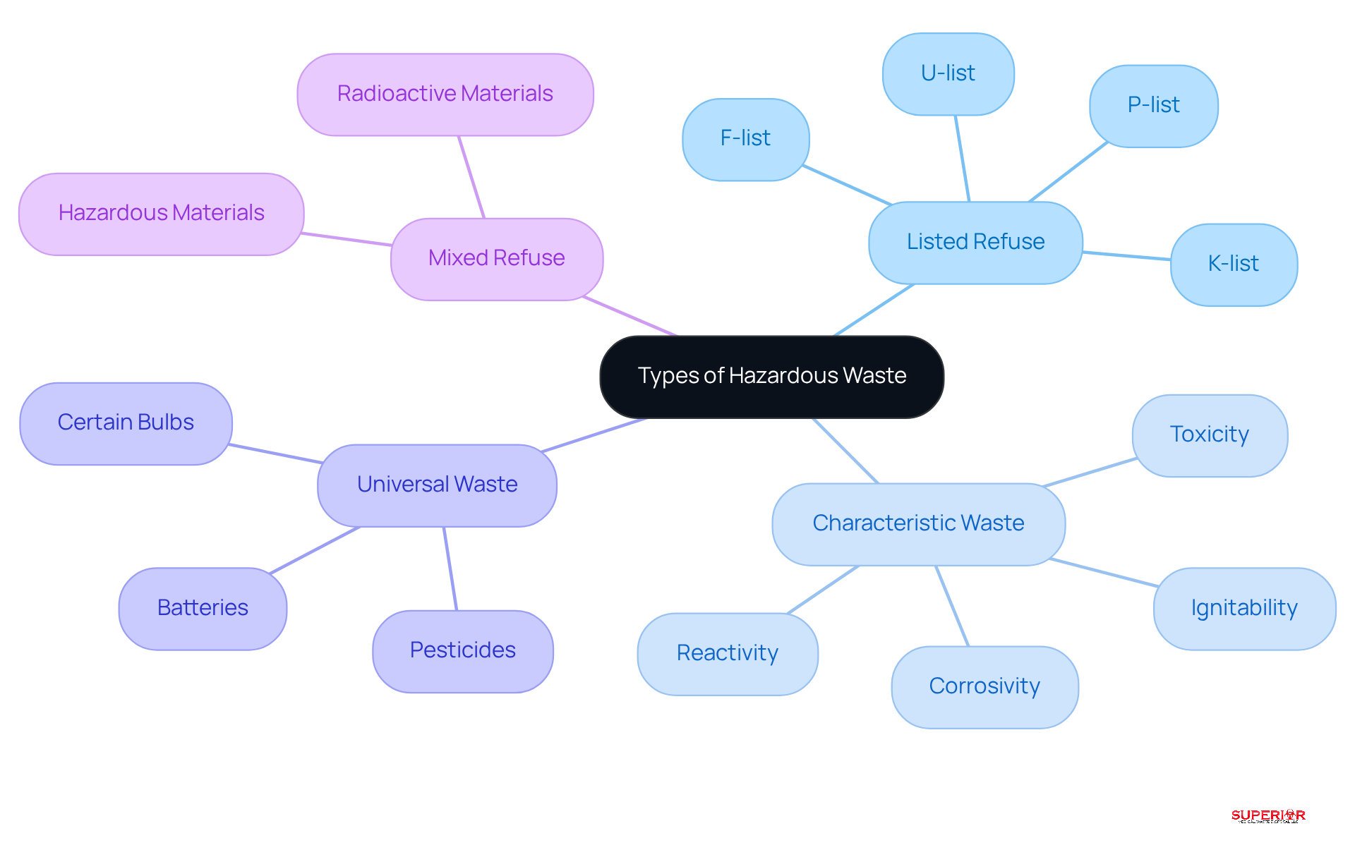 The central node represents the main topic of hazardous waste types. Each branch shows a different category, and the sub-branches provide more details about each type. This structure helps you see how each category relates to the overall topic and the specific requirements associated with them. The central node represents the main topic of hazardous waste types. Each branch shows a different category, and the sub-branches provide more details about each type. This structure helps you see how each category relates to the overall topic and the specific requirements associated with them.