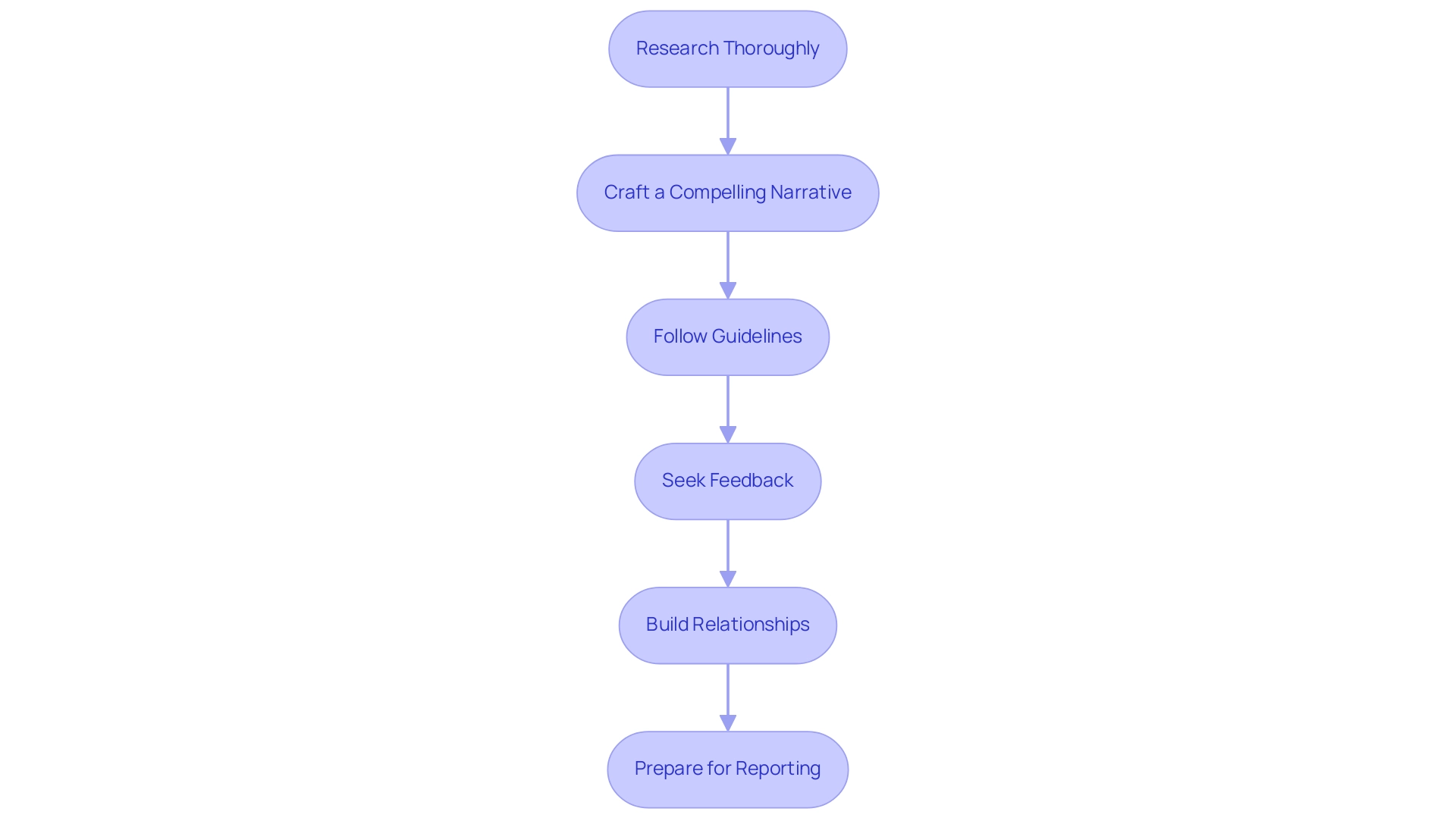 Each box represents a step in the grant application process, and the arrows indicate the sequential flow from one step to the next. Each box represents a step in the grant application process, and the arrows indicate the sequential flow from one step to the next.