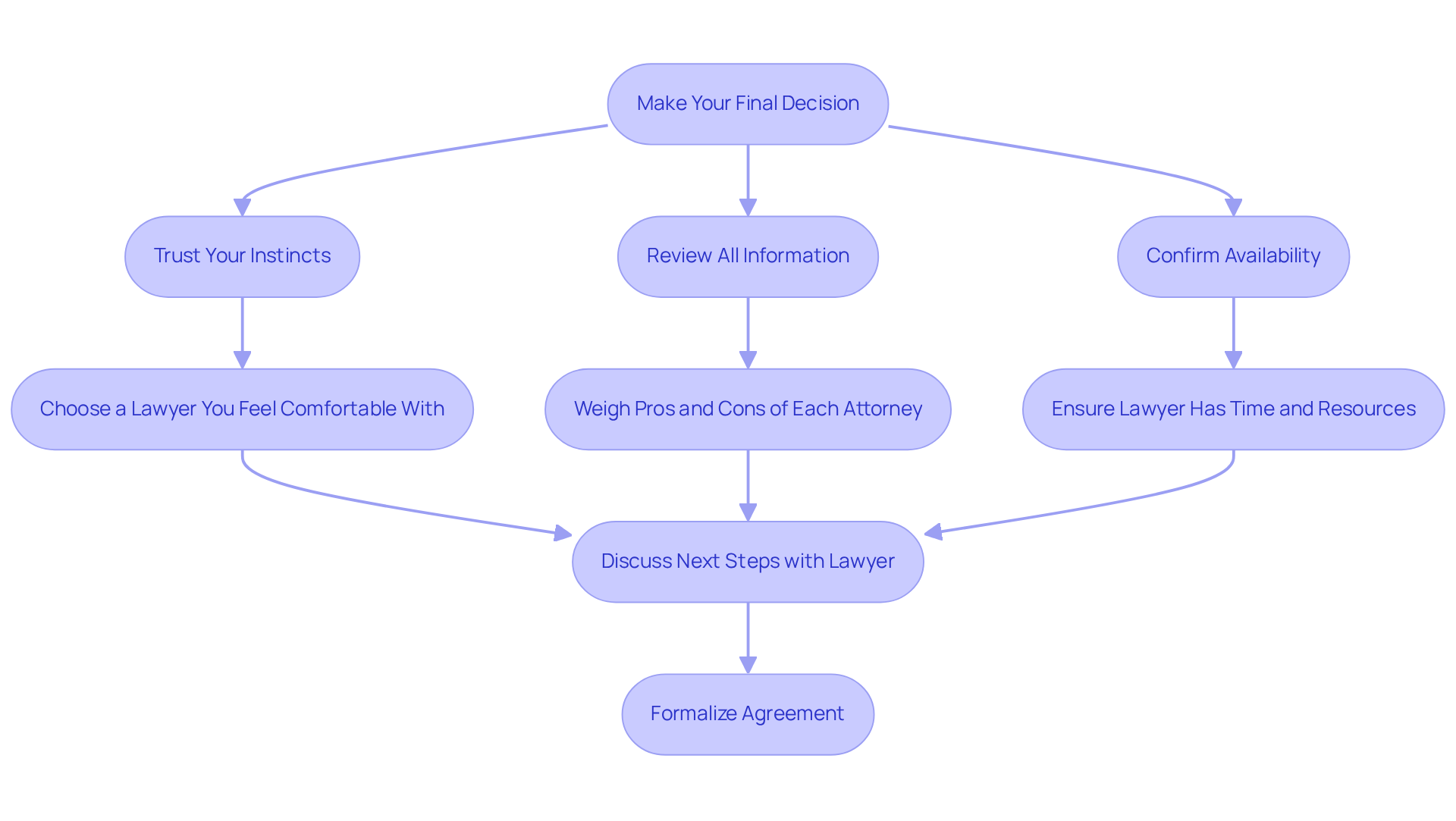 This flowchart guides you through the important steps to consider when selecting a lawyer for asylum representation. Each box represents a key consideration or action, helping you visualize the process and make an informed decision. This flowchart guides you through the important steps to consider when selecting a lawyer for asylum representation. Each box represents a key consideration or action, helping you visualize the process and make an informed decision.