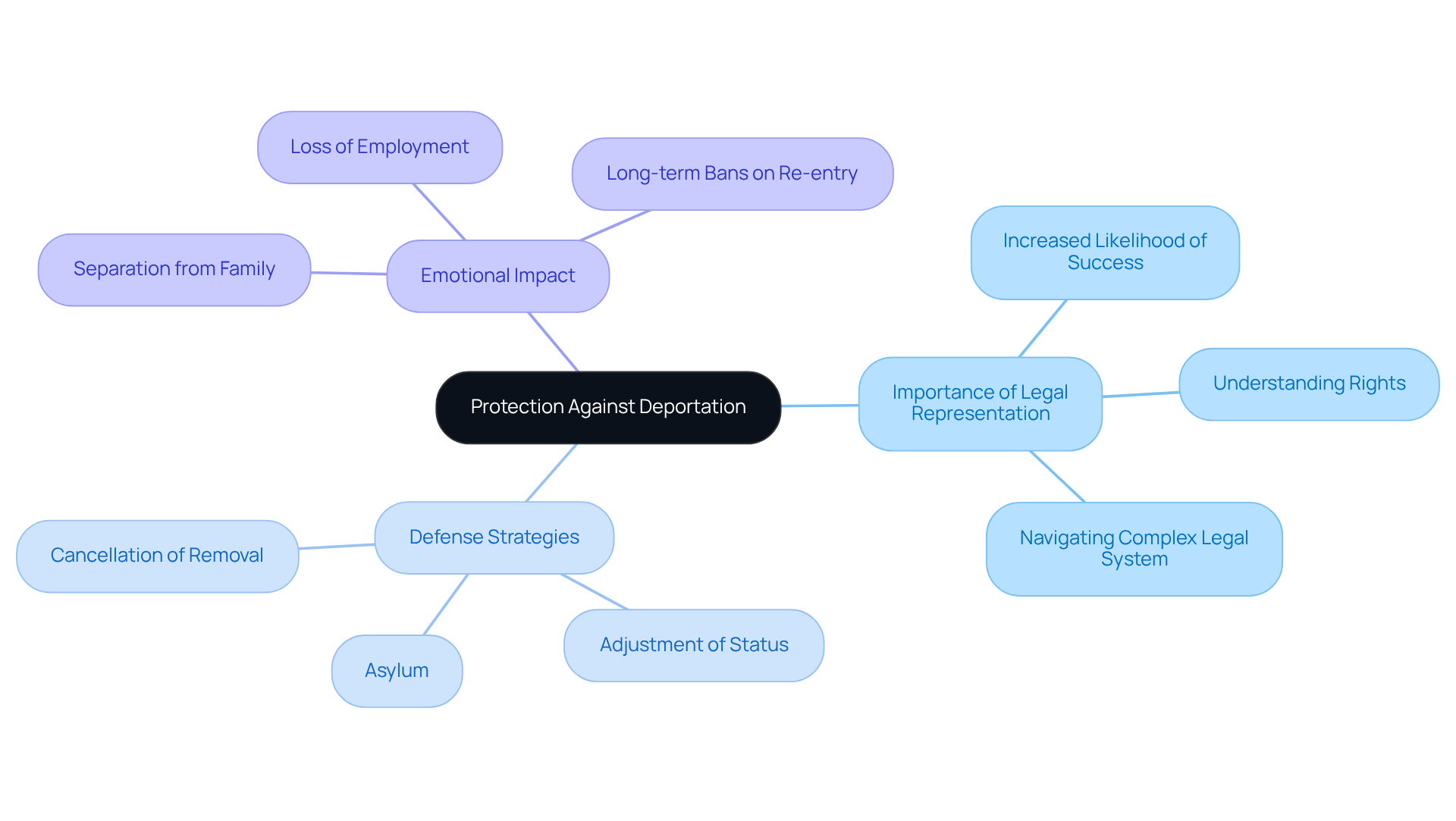The central node represents the main topic, while branches show the importance of having a lawyer, various defense strategies, and the emotional toll of deportation. Follow the branches to understand how each aspect connects to the overall theme.