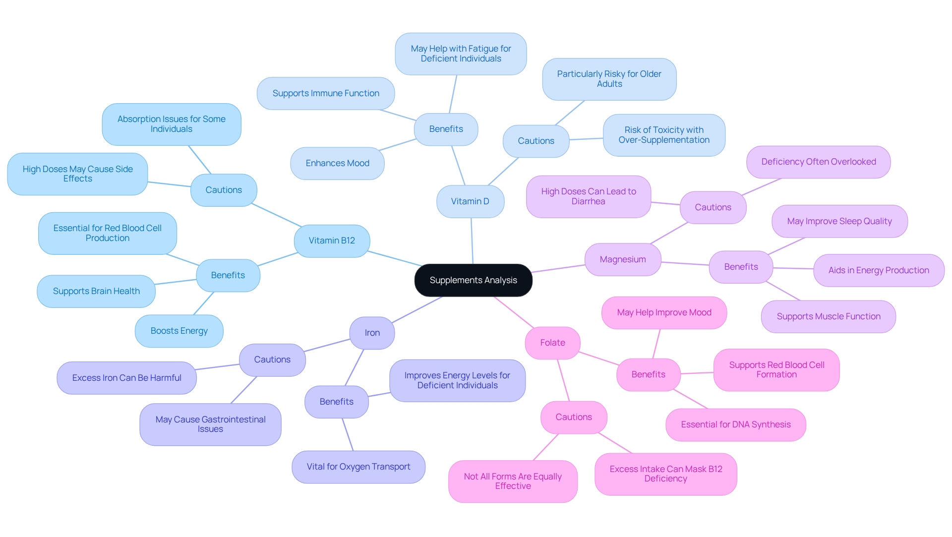 This mindmap shows the pros and cons of various supplements. Start at the center with the main topic, then explore each branch to see the benefits and cautions associated with each vitamin or mineral.