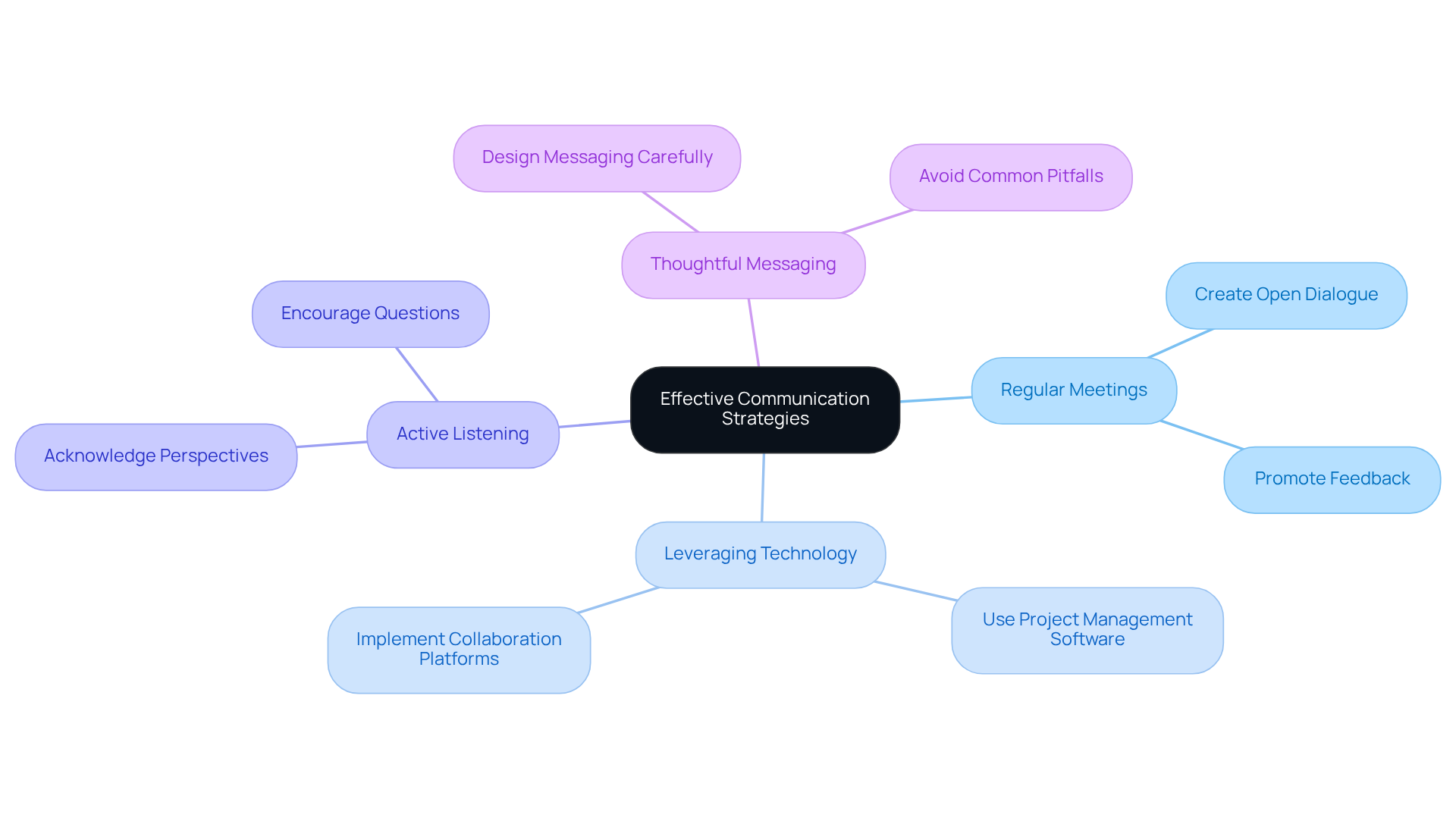 Start at the center with the main theme of effective communication. Follow the branches to explore each strategy and its specific actions. The colors help differentiate the strategies, making it easier to navigate and understand.