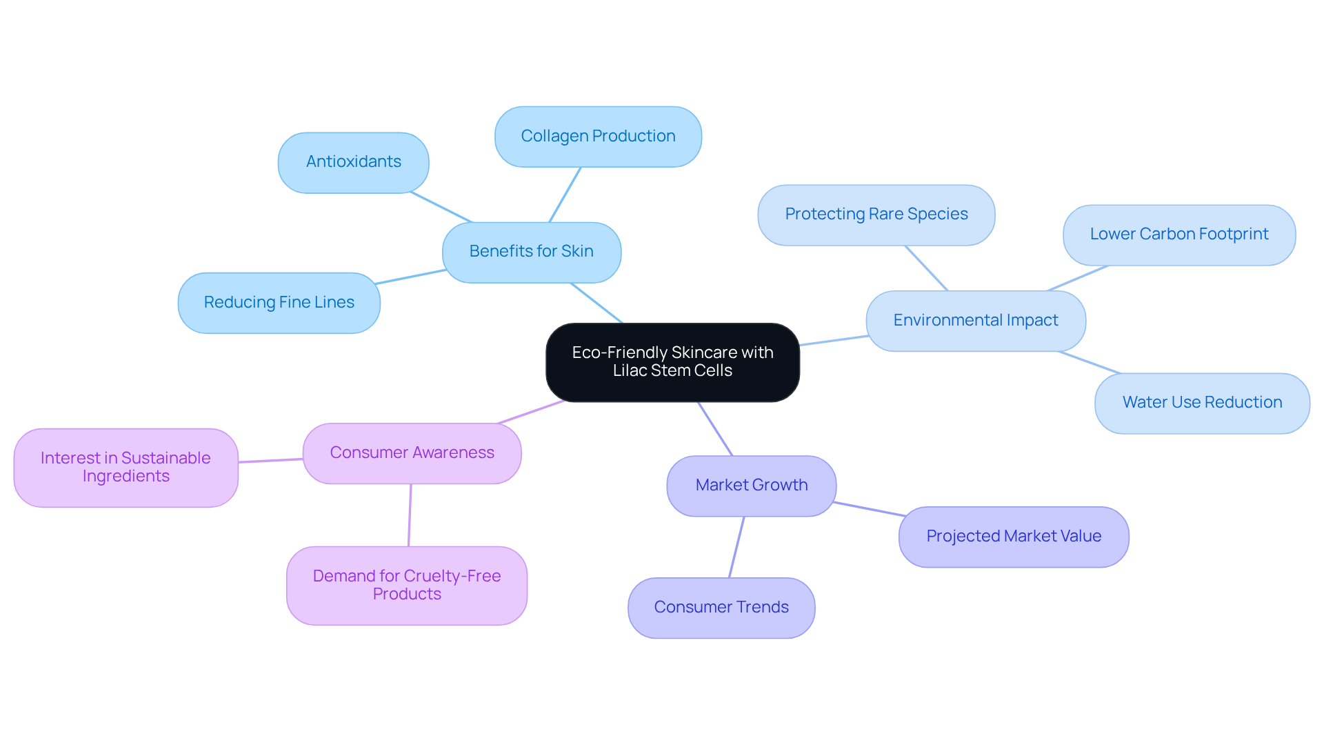 This mindmap illustrates how lilac stem cells contribute to both skincare and environmental sustainability. Start at the center with the main theme, then explore the branches to see the benefits for your skin, the positive environmental impacts, market trends, and how consumer awareness is shaping the beauty industry. This mindmap illustrates how lilac stem cells contribute to both skincare and environmental sustainability. Start at the center with the main theme, then explore the branches to see the benefits for your skin, the positive environmental impacts, market trends, and how consumer awareness is shaping the beauty industry.