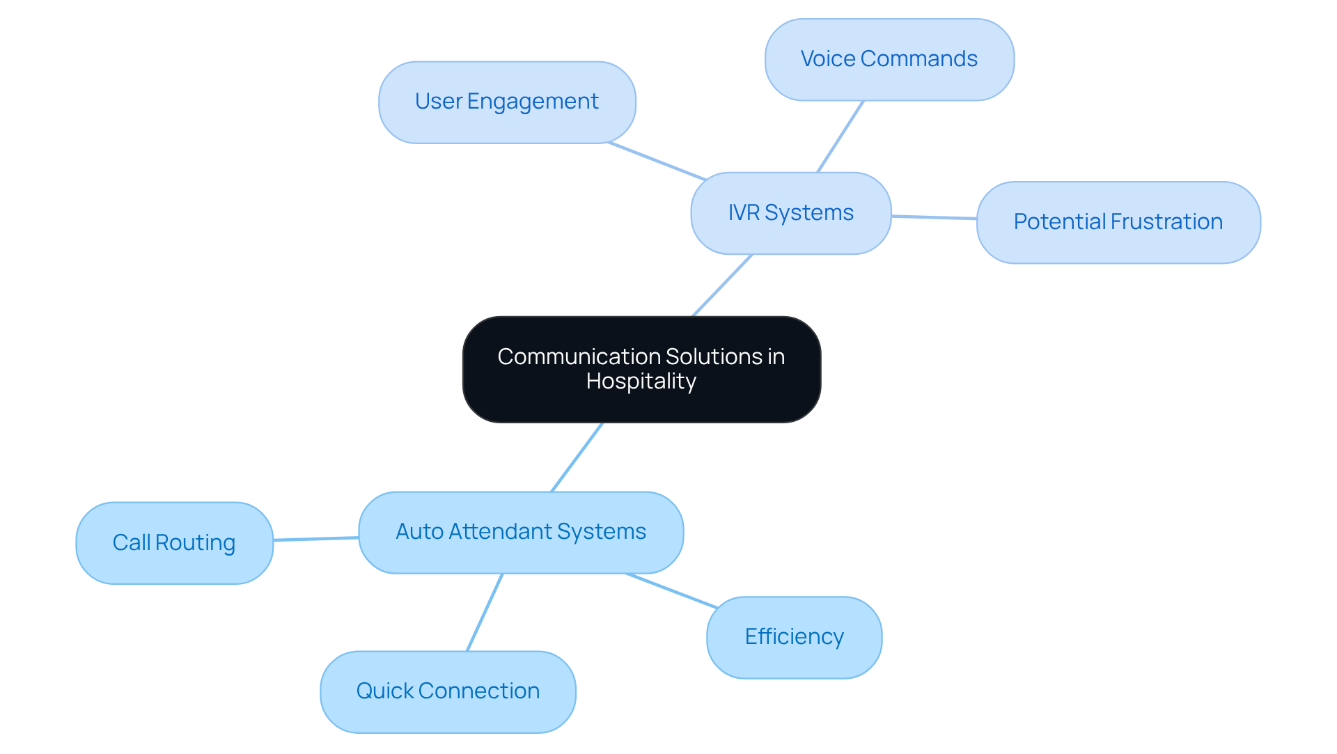 The central node represents the overall topic of communication solutions. Each branch shows a different system, with further details about their features and considerations. This layout helps you understand how each system functions and their relevance to hotel management. The central node represents the overall topic of communication solutions. Each branch shows a different system, with further details about their features and considerations. This layout helps you understand how each system functions and their relevance to hotel management.