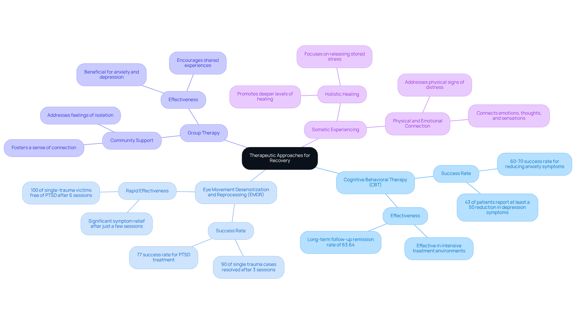 The central node represents the main theme of recovery, while the branches show different therapeutic methods. Each method's sub-nodes provide additional details, helping you explore various options for healing.