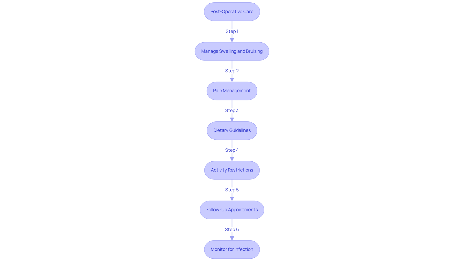 This flowchart guides you through the essential steps of recovery after lip surgery. Follow the arrows to see what to do at each stage, from managing swelling to monitoring for infection. Each box represents a key action to help ensure a smooth healing journey. This flowchart guides you through the essential steps of recovery after lip surgery. Follow the arrows to see what to do at each stage, from managing swelling to monitoring for infection. Each box represents a key action to help ensure a smooth healing journey.
