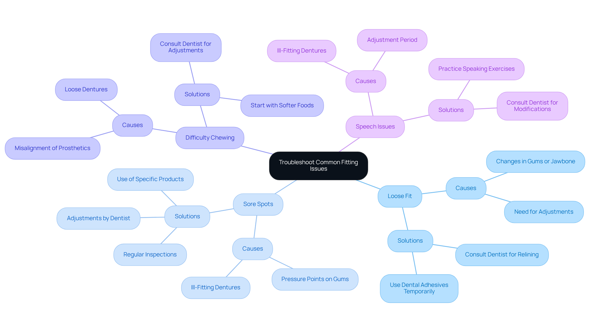 Start at the center with the main topic, then follow the branches to explore each fitting issue and the corresponding tips for troubleshooting. Each color-coded branch represents a different category of issues, making it easy to navigate.