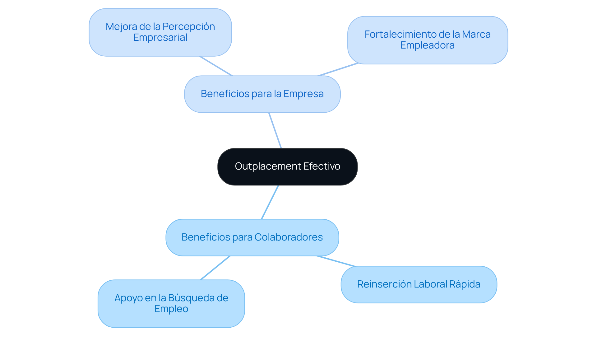 Este mindmap muestra cómo los programas de outplacement benefician tanto a los colaboradores como a la empresa. Cada rama representa un beneficio específico, ayudando a visualizar la conexión entre el outplacement y la mejora de la reputación empresarial.