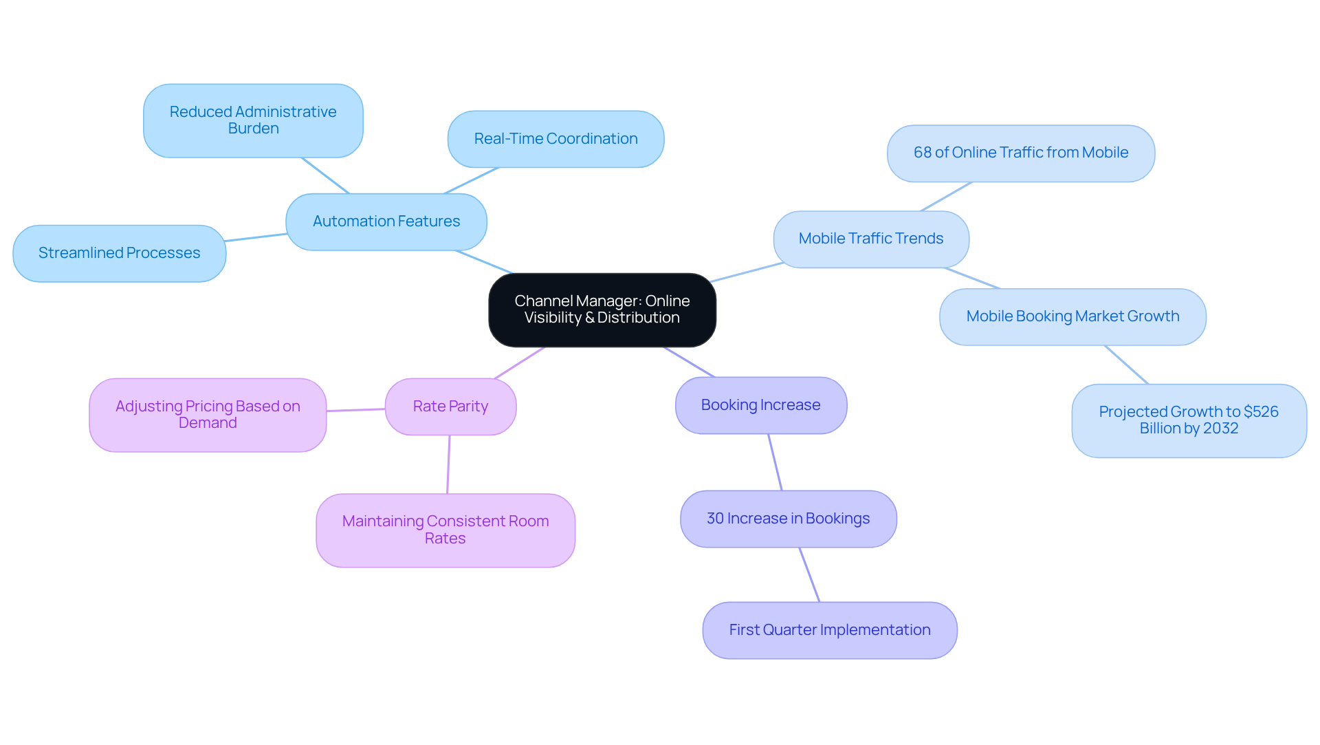 The central node represents the Channel Manager's role, and the branches show how various elements like automation, mobile trends, and booking increases connect to enhance online visibility and distribution for hotels.