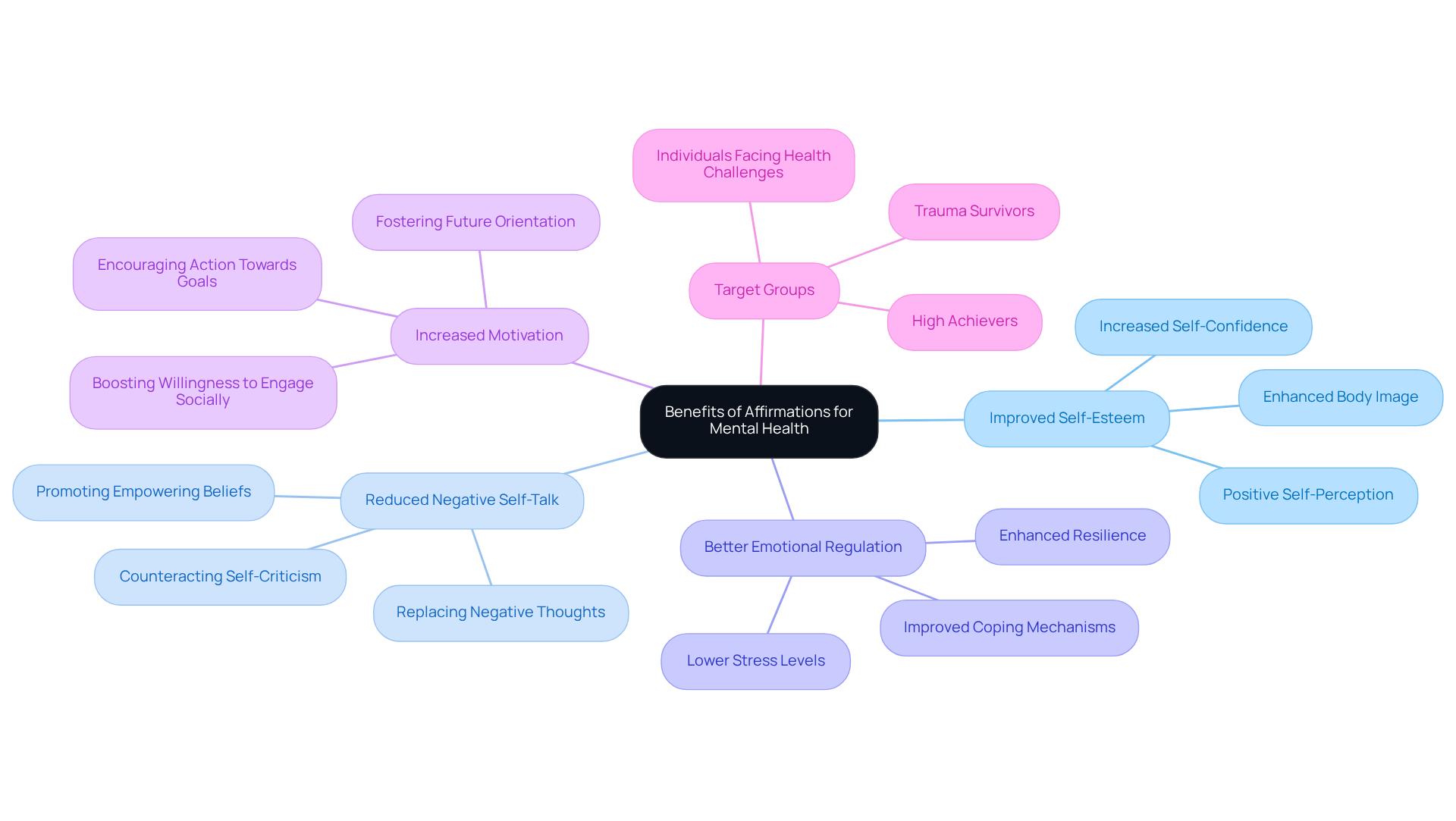 The center represents the main topic of affirmations, while the branches show different benefits. Each color-coded branch highlights how affirmations can positively impact mental health and resilience. The center represents the main topic of affirmations, while the branches show different benefits. Each color-coded branch highlights how affirmations can positively impact mental health and resilience.