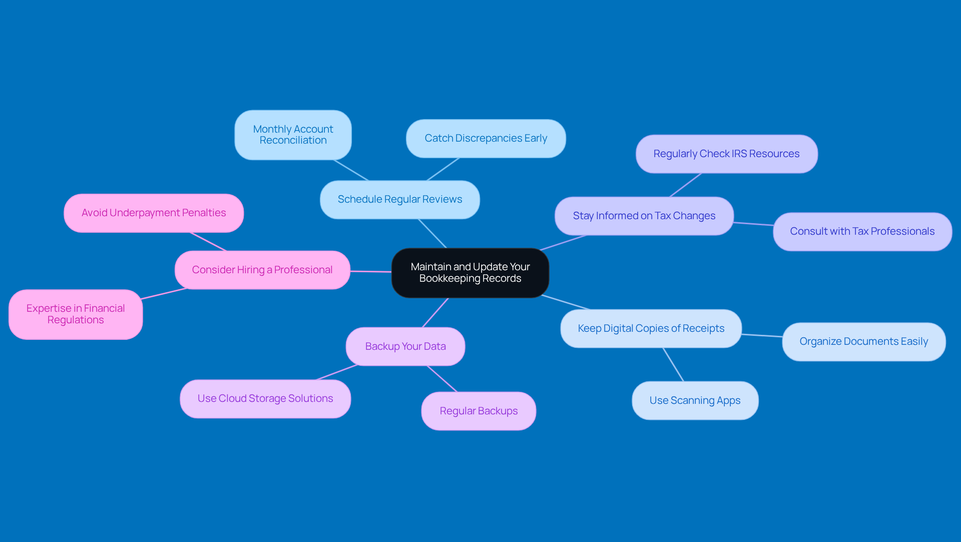 The central node represents the main topic, while each branch shows a specific tip. Follow the branches to explore each suggestion and see how they contribute to better bookkeeping practices.