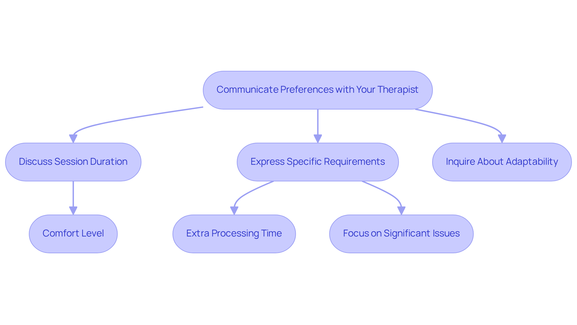 Each box represents a key aspect of communication with your therapist. Follow the arrows to understand the flow and how each point connects to your overall therapeutic experience.