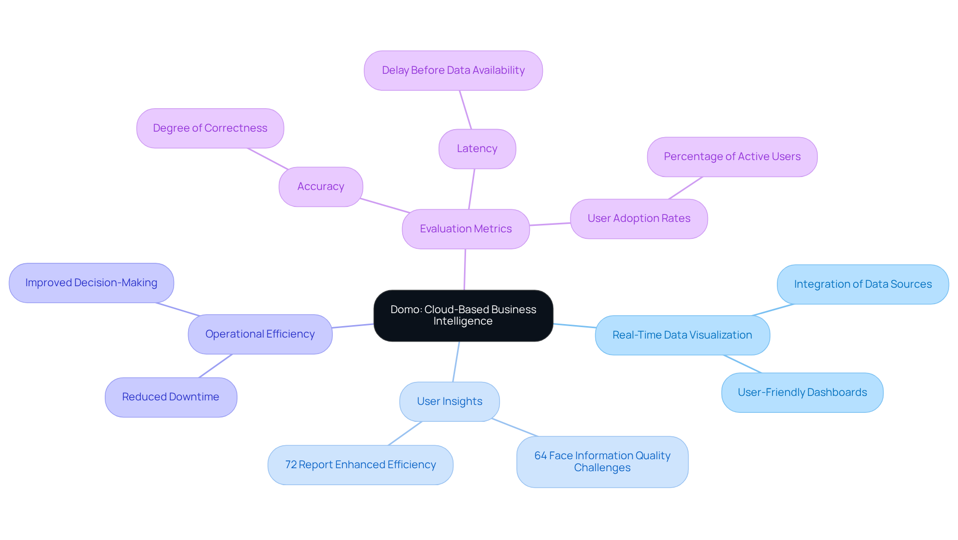 The central node represents Domo's platform, while branches show its features, user feedback, and key metrics. Each branch helps you understand how Domo contributes to improved decision-making and operational efficiency.