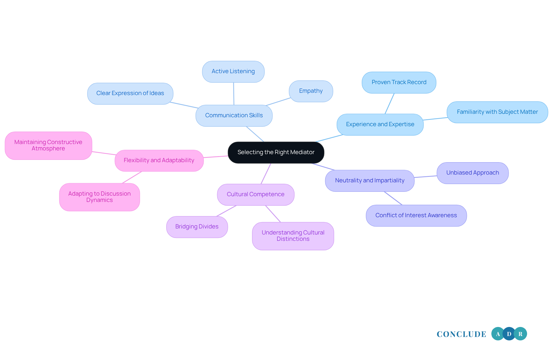 Start at the center with the main idea of choosing the right mediator, and follow the branches to see the important factors that can improve mediation — each branch highlights a different quality to look for.