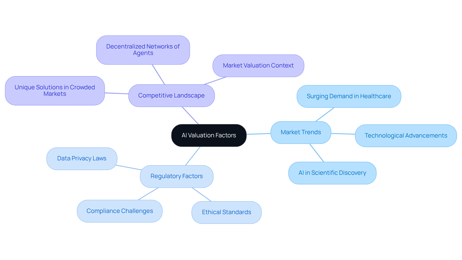 This mindmap illustrates the critical factors influencing the valuation of AI assets. Start at the center with 'AI Valuation Factors', then explore each branch to see how market trends, regulatory issues, and competition shape the value of AI technologies.