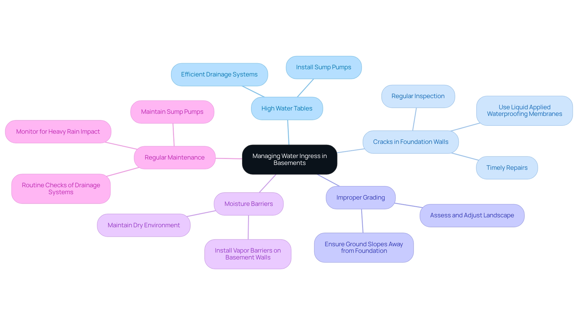 At the center, you'll find the main focus of managing water ingress. Each branch represents a unique challenge, and the sub-branches detail specific solutions or insights related to that challenge. This layout helps you see how different elements connect and what actions can be taken.