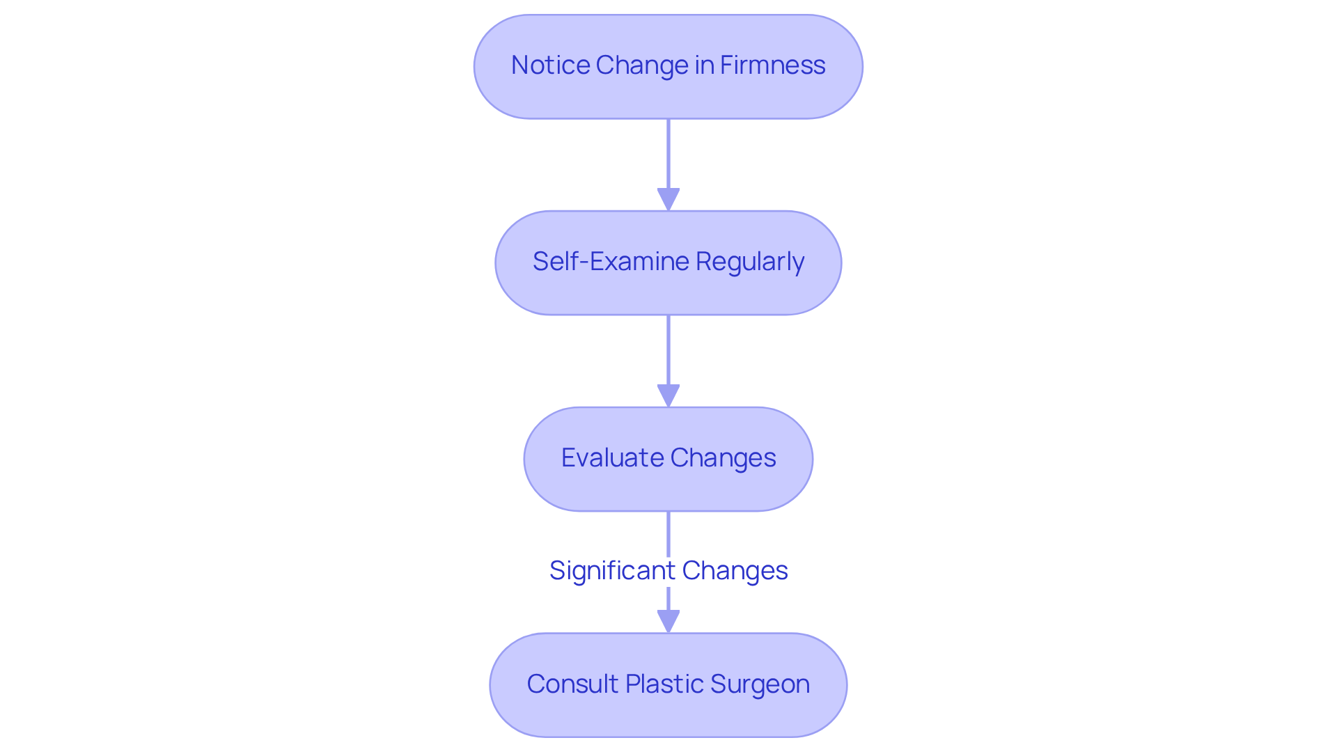 This flowchart guides you through what to do if you notice changes in breast firmness. Start at the top and follow the arrows to see each step, from self-examination to consulting a surgeon if necessary.