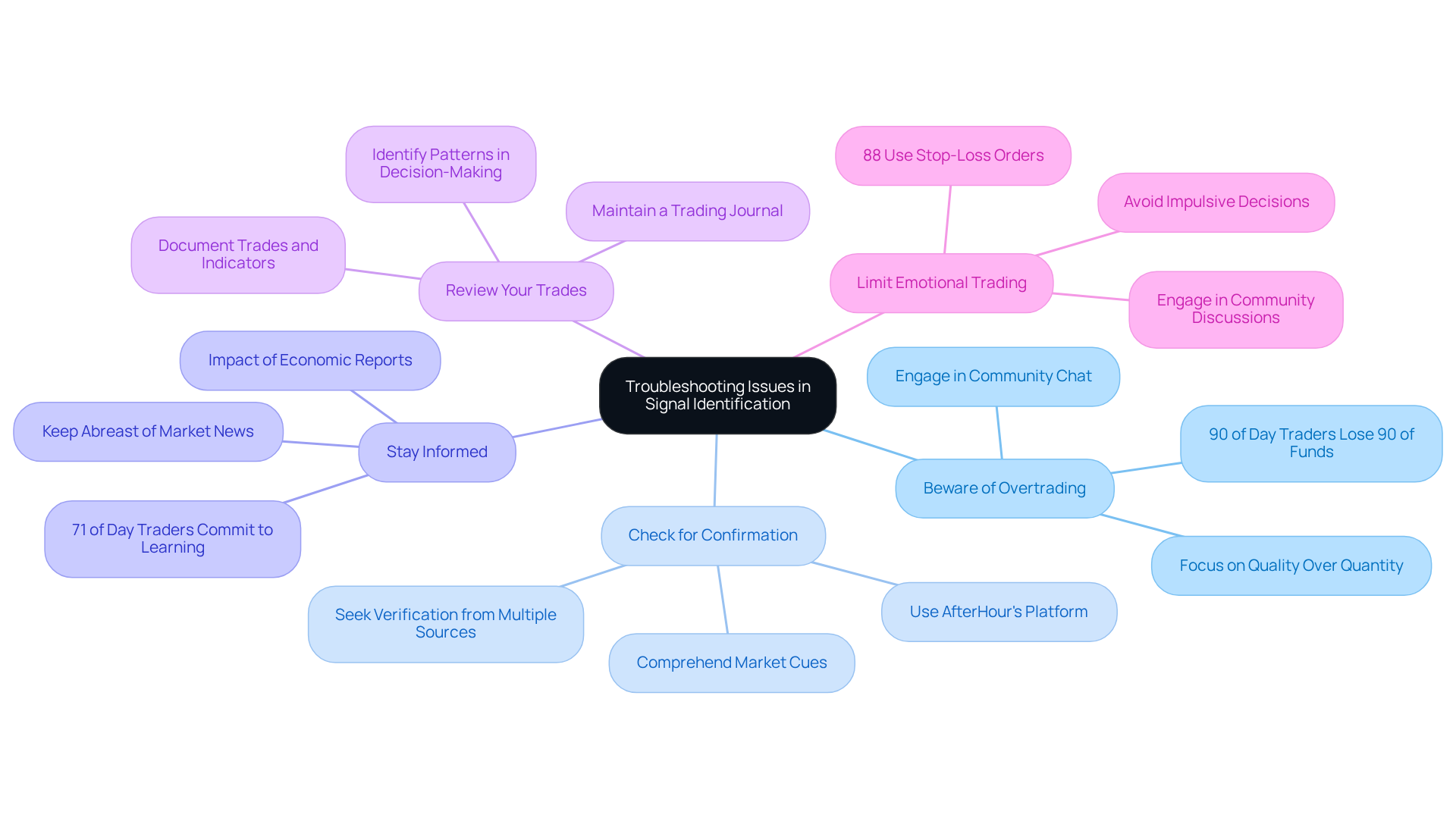 The central node represents the main topic, while each branch shows a specific tip for improving signal identification. Follow the branches to explore each strategy and its key points.