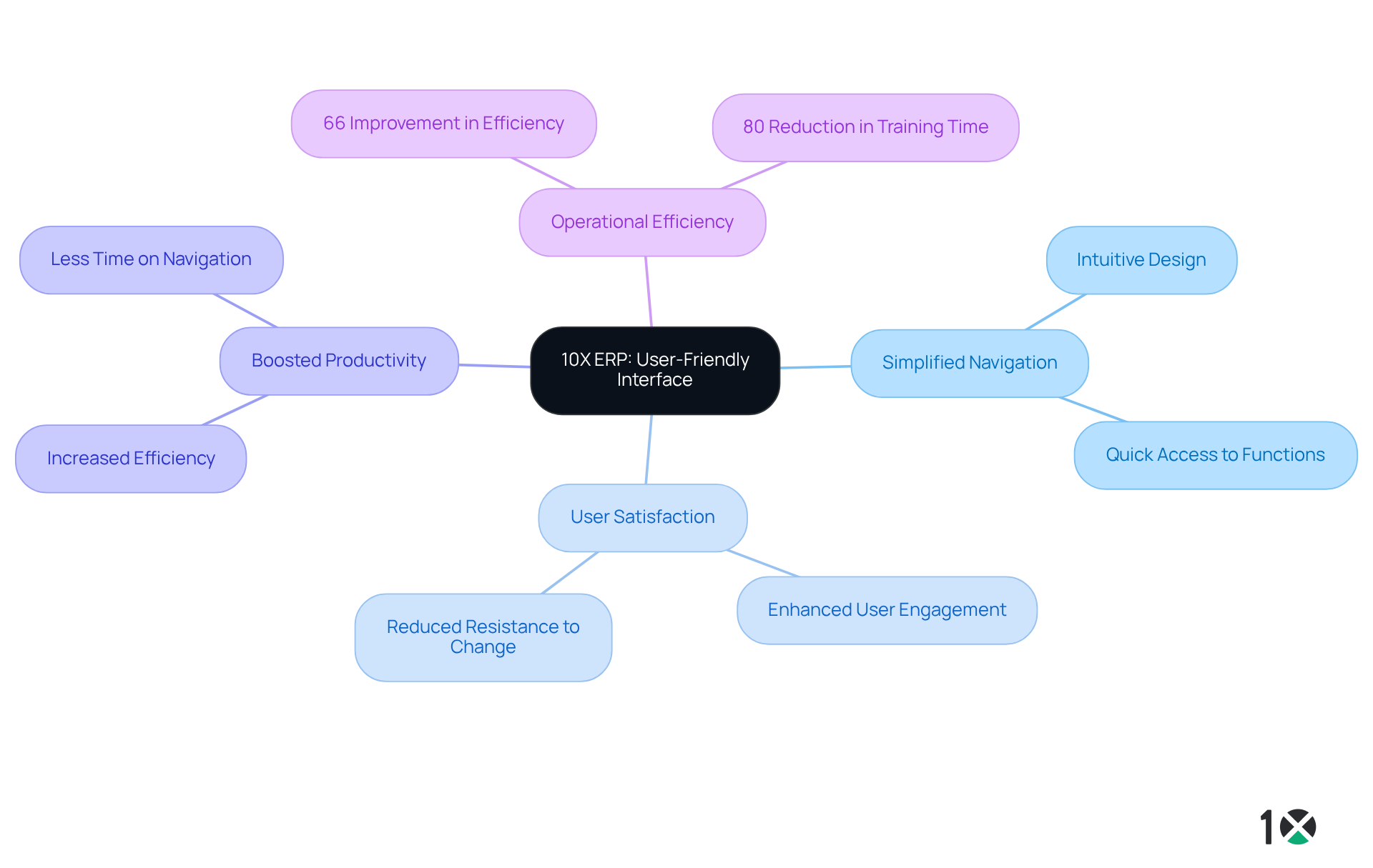 The central node represents the main topic, while the branches show the various benefits and statistics related to the user-friendly design. Each branch highlights how the interface contributes to better user experience and efficiency.