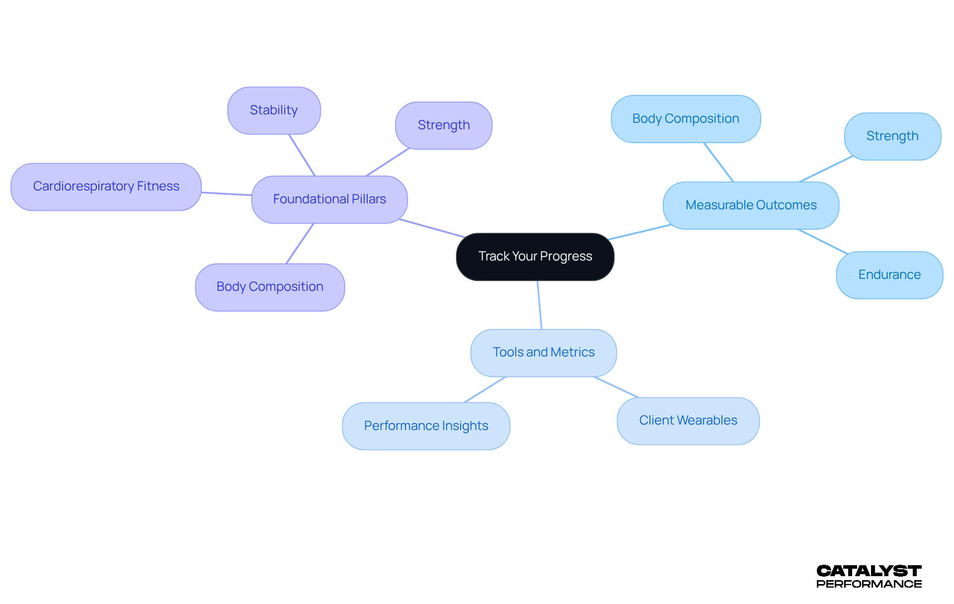 This mindmap shows how tracking your progress in personal coaching is organized. Start at the center with the main idea, then follow the branches to see the measurable outcomes and foundational pillars that contribute to your wellness journey.
