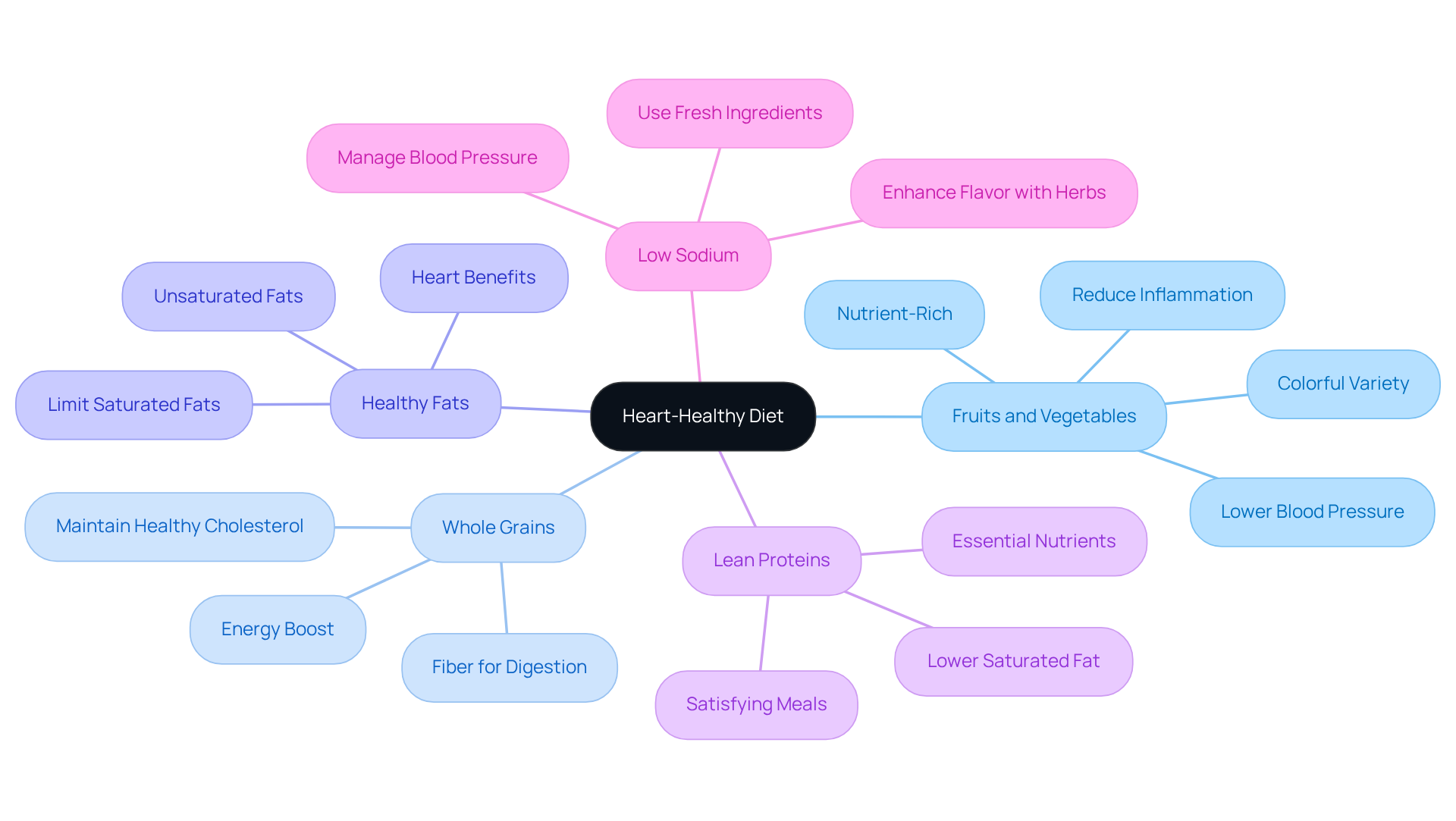 The central node represents the overall theme of heart health, while each branch shows a different category of food. The sub-branches provide specific tips and benefits, helping you understand how to make healthier choices.