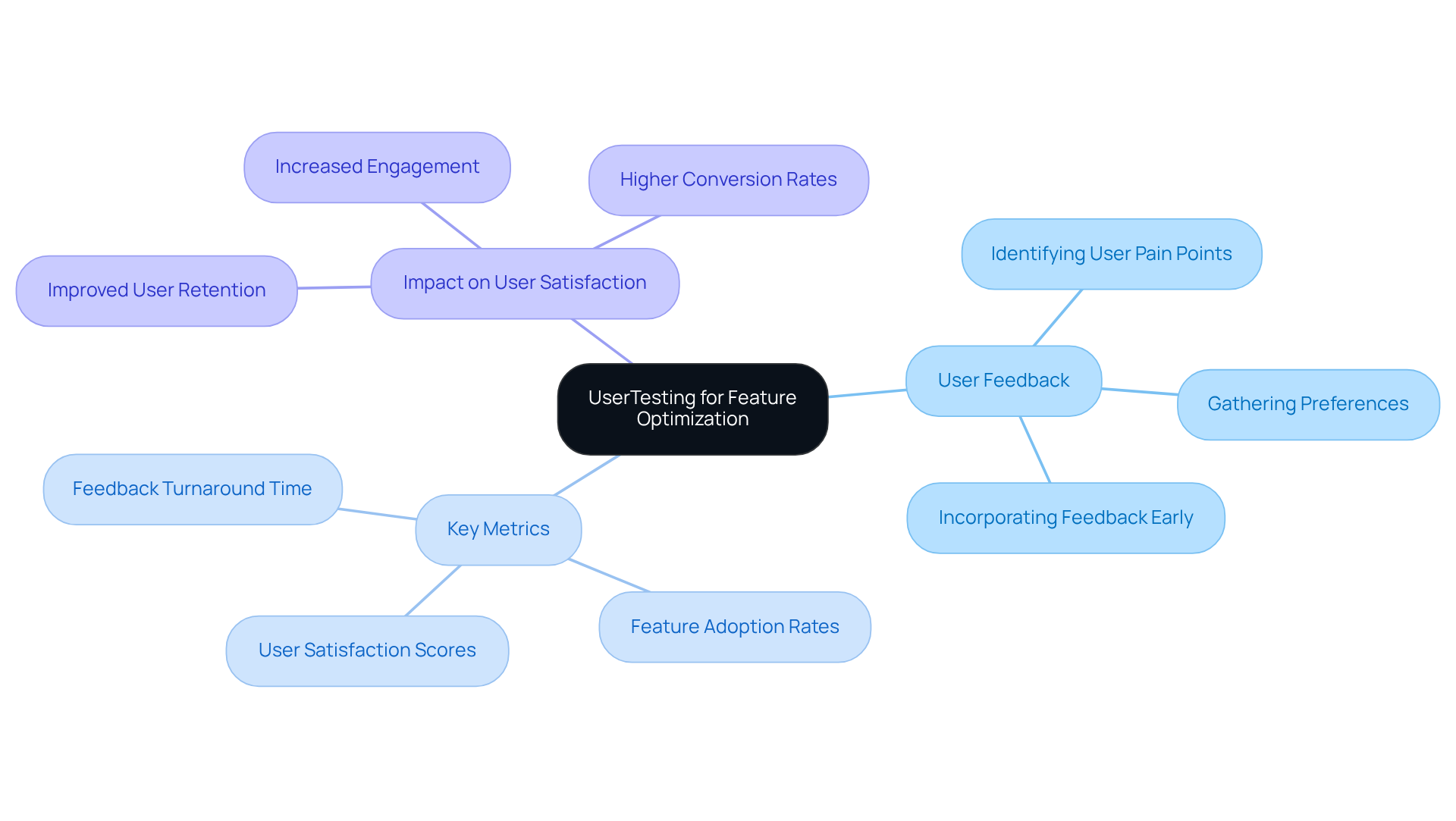 The center represents UserTesting's role in optimizing features. The branches show how user feedback, key metrics, and the impact on satisfaction are interconnected, helping teams understand the importance of each aspect.