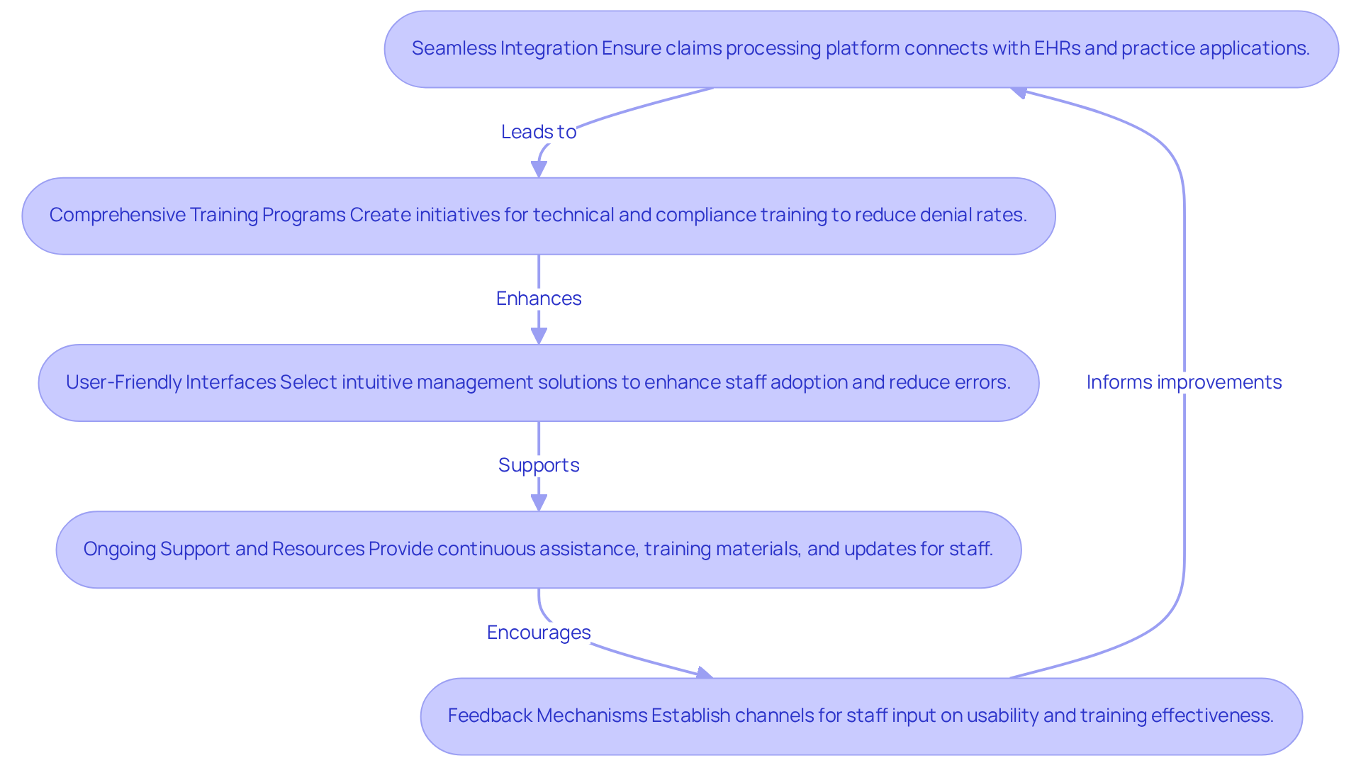 Each box in the flowchart represents a key strategy for improving insurance claims management. Follow the arrows to see how these practices connect and contribute to better patient care and operational efficiency.
