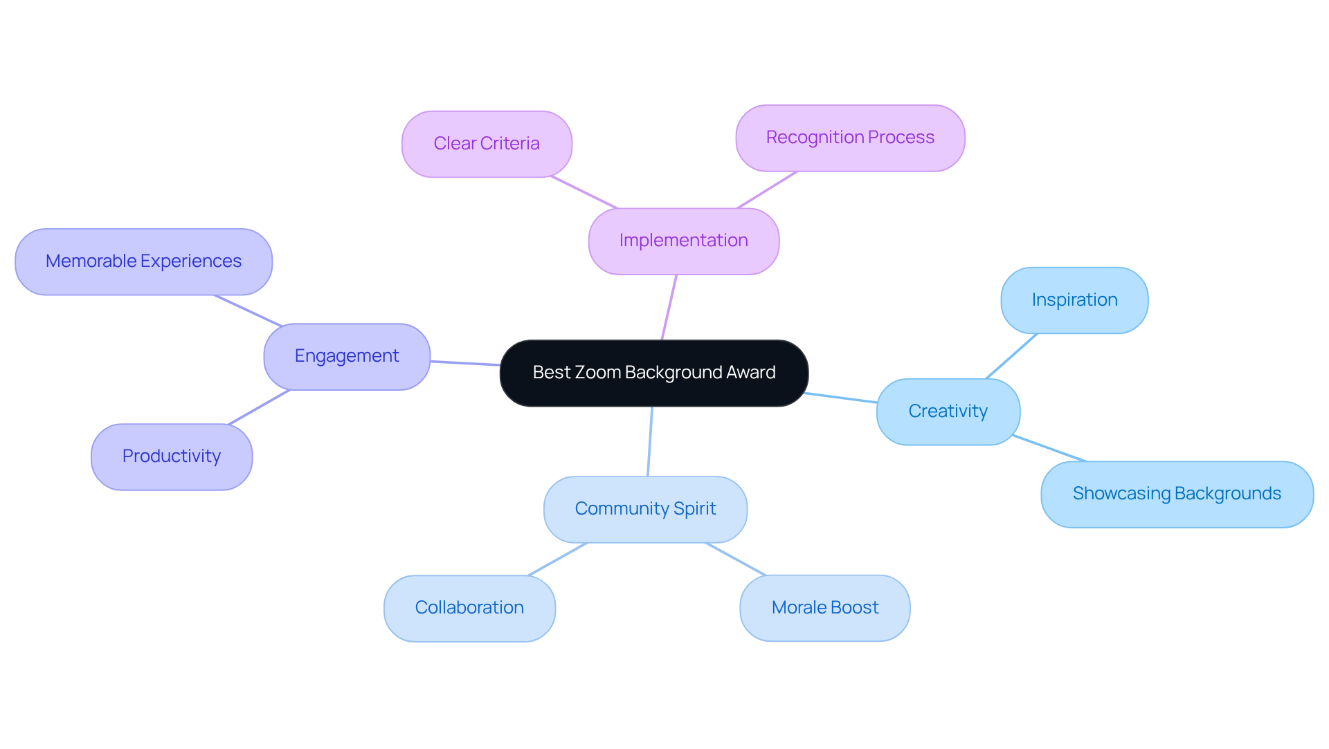 This mindmap starts with the main idea of the award at the center. Each branch represents a key theme related to the award, showing how they connect and contribute to enhancing virtual meetings. Follow the branches to explore the different aspects of creativity, community, and implementation.
