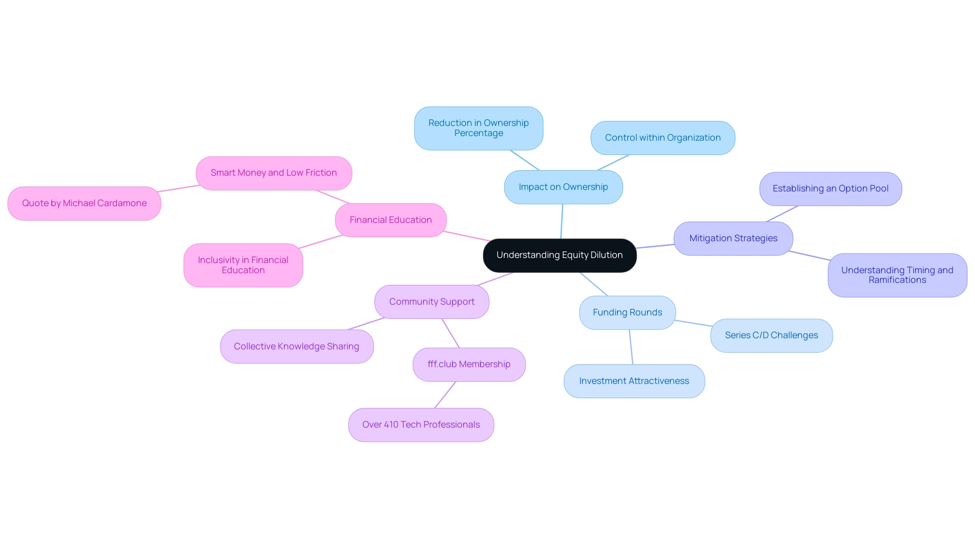 Understanding Equity at a Startup: A Caring Guide for Founders and Investors