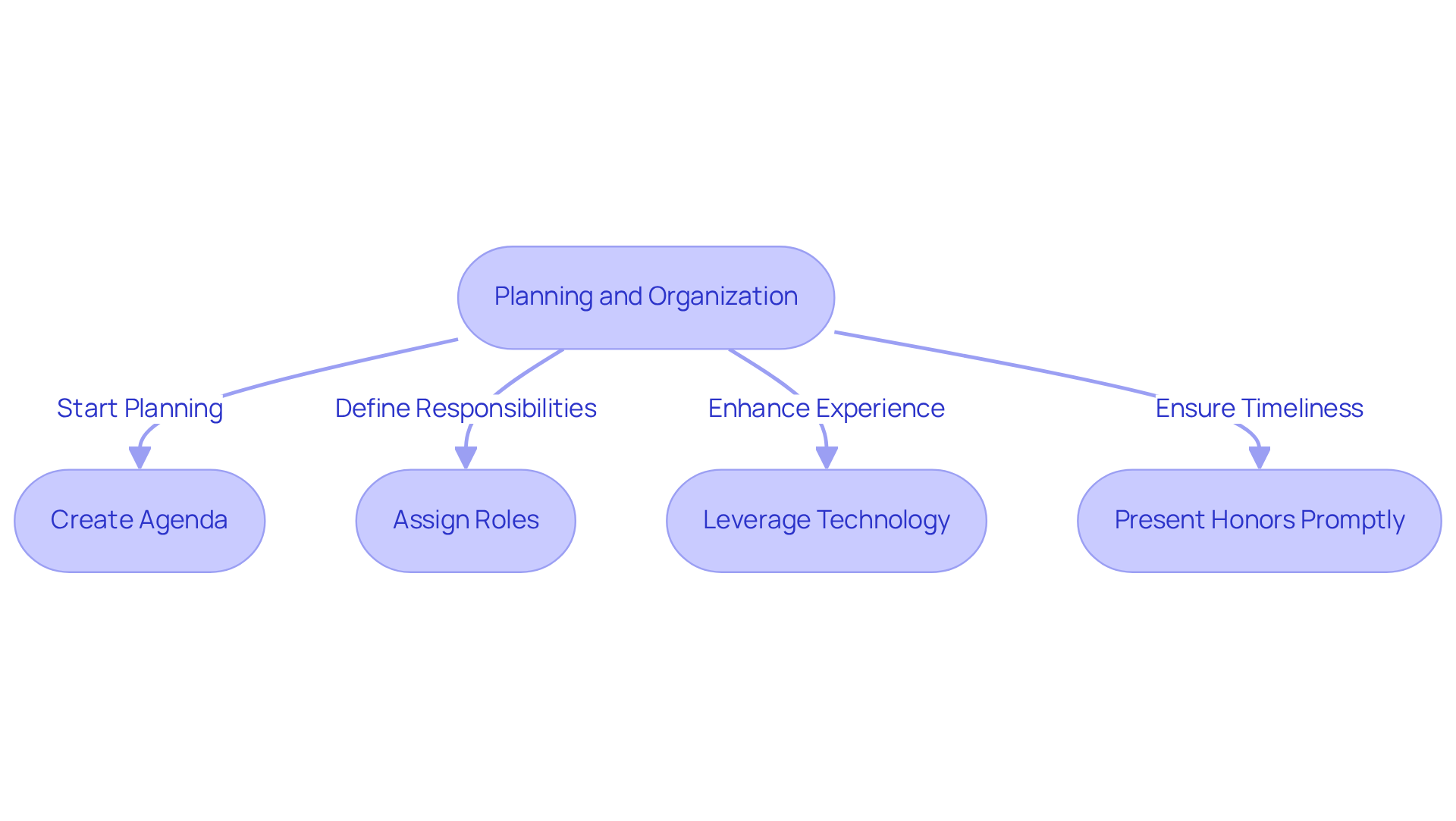 Follow the arrows to see how each step leads to the next in organizing a successful award ceremony. Each box represents a key action that contributes to a smooth event. Follow the arrows to see how each step leads to the next in organizing a successful award ceremony. Each box represents a key action that contributes to a smooth event.